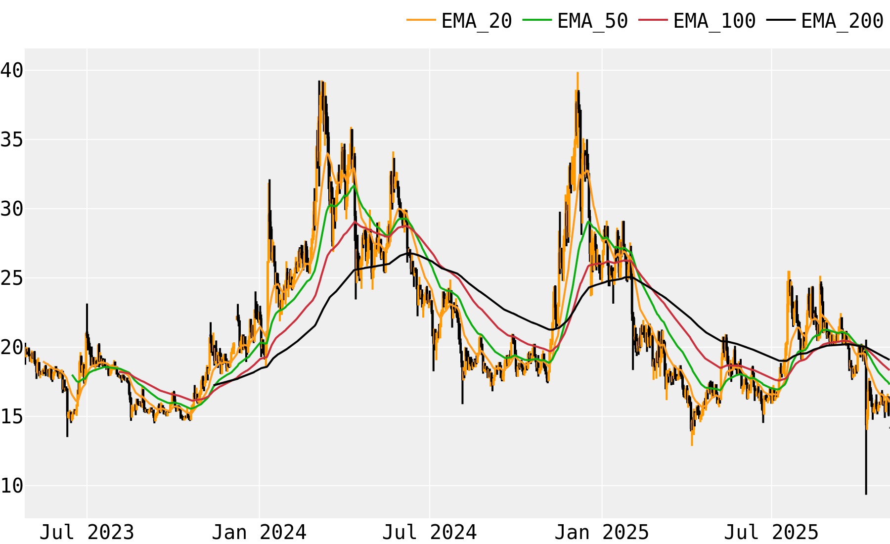 Ethereum Classic ETC Exponential moving averages