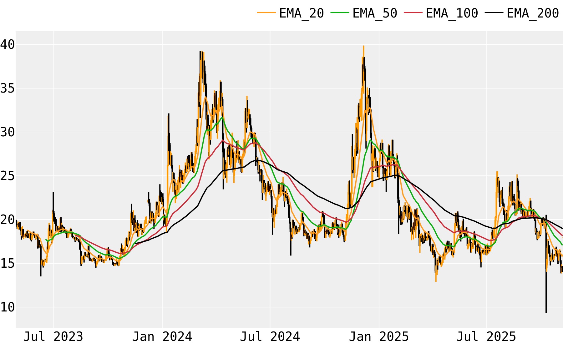 Эфириум Классик ETC Экспоненциальные скользящие средние