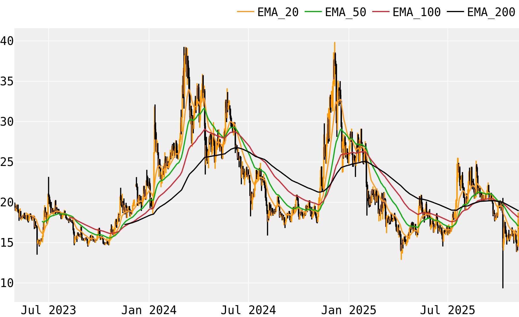 Ethereum Classic ETC Exponential moving averages