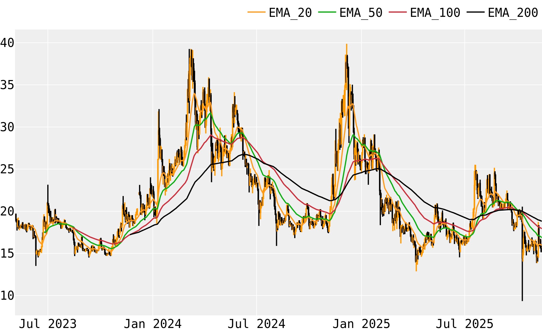 Medias móviles exponenciales de Ethereum Classic