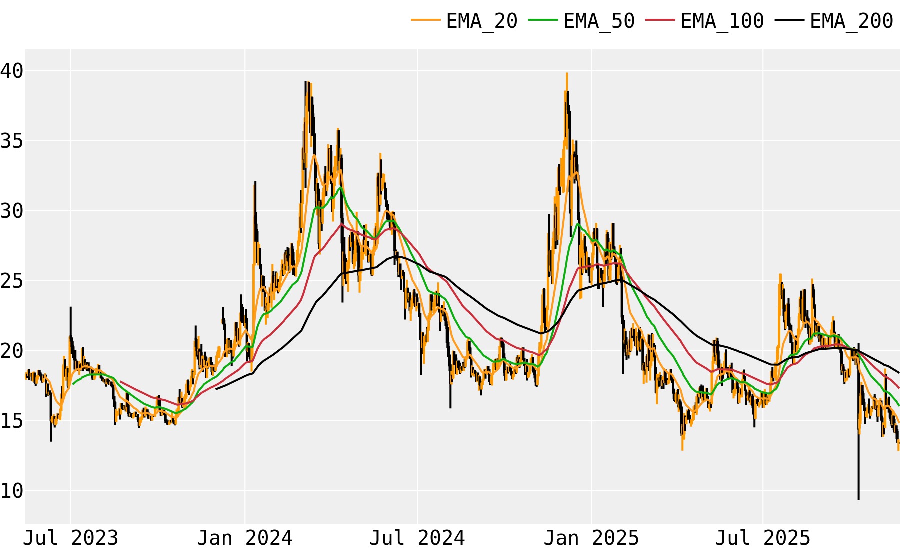 Ethereum Classic ETC Exponential moving averages