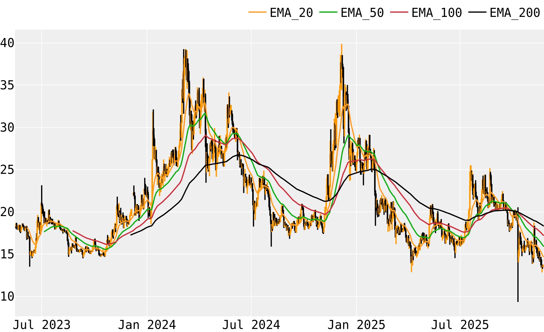 Эфириум Классик ETC Экспоненциальные скользящие средние