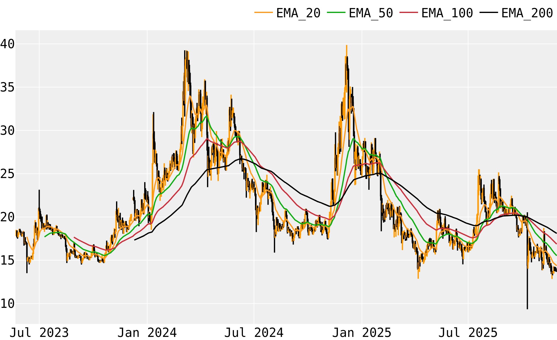 Ethereum Classic ETC Exponential moving averages