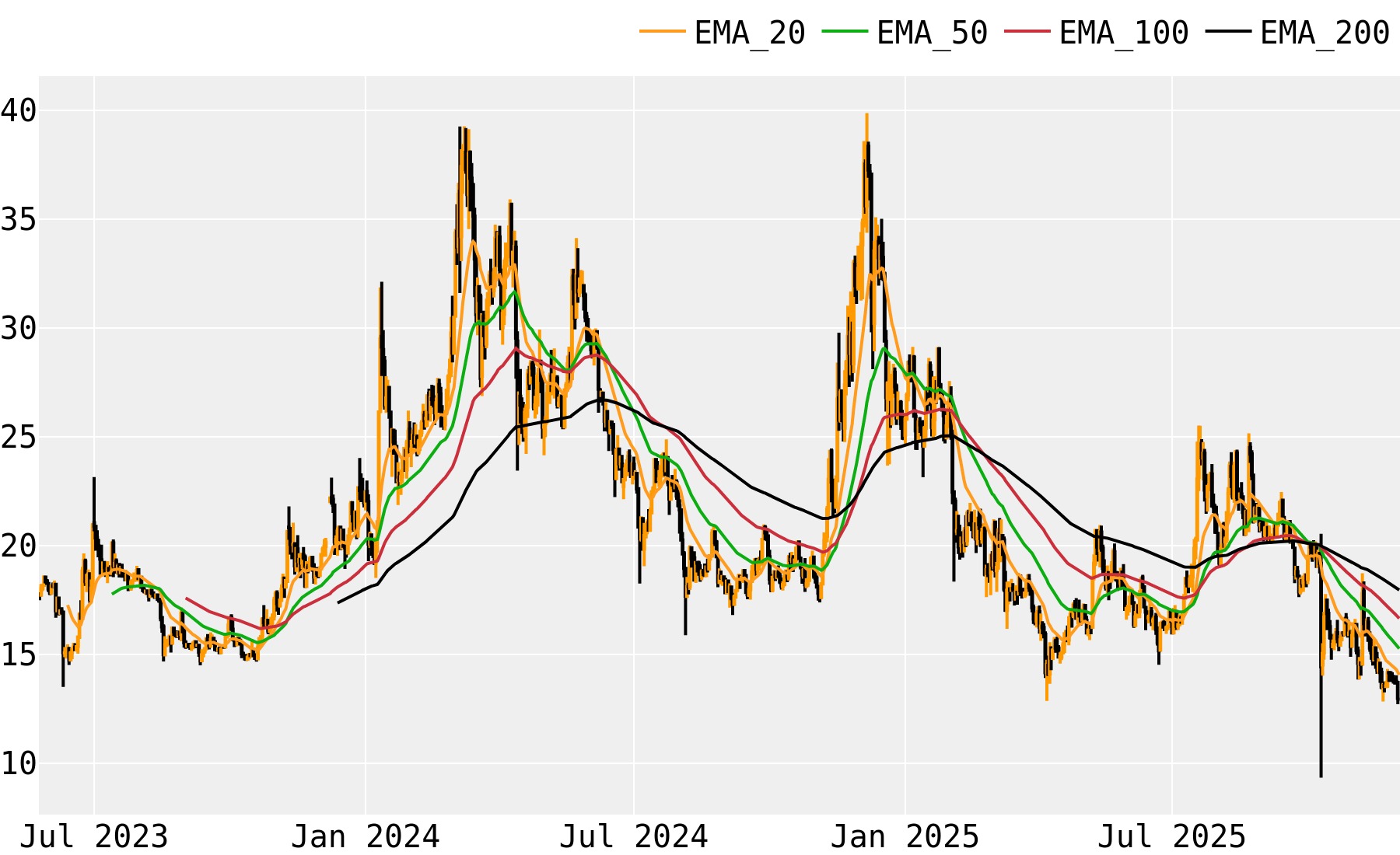 Ethereum Classic ETC Exponential moving averages