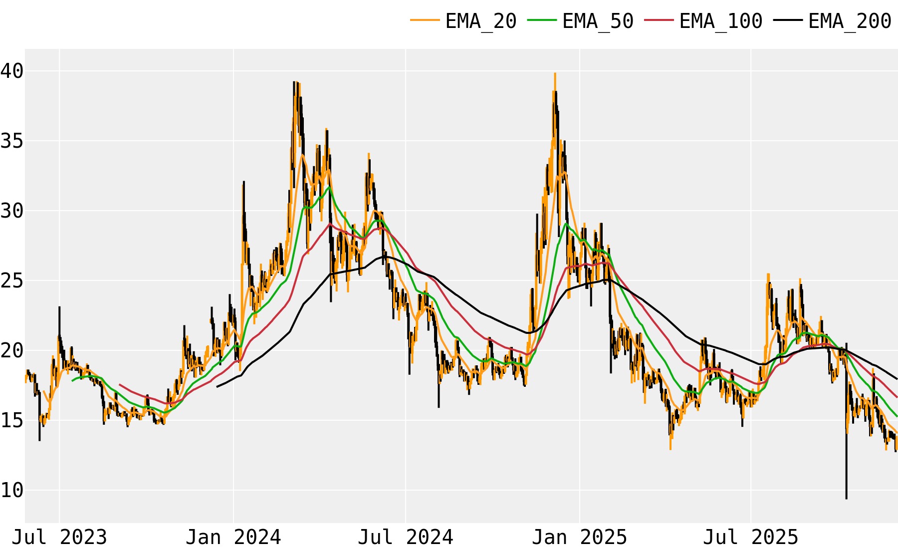 Medias móviles exponenciales de Ethereum Classic