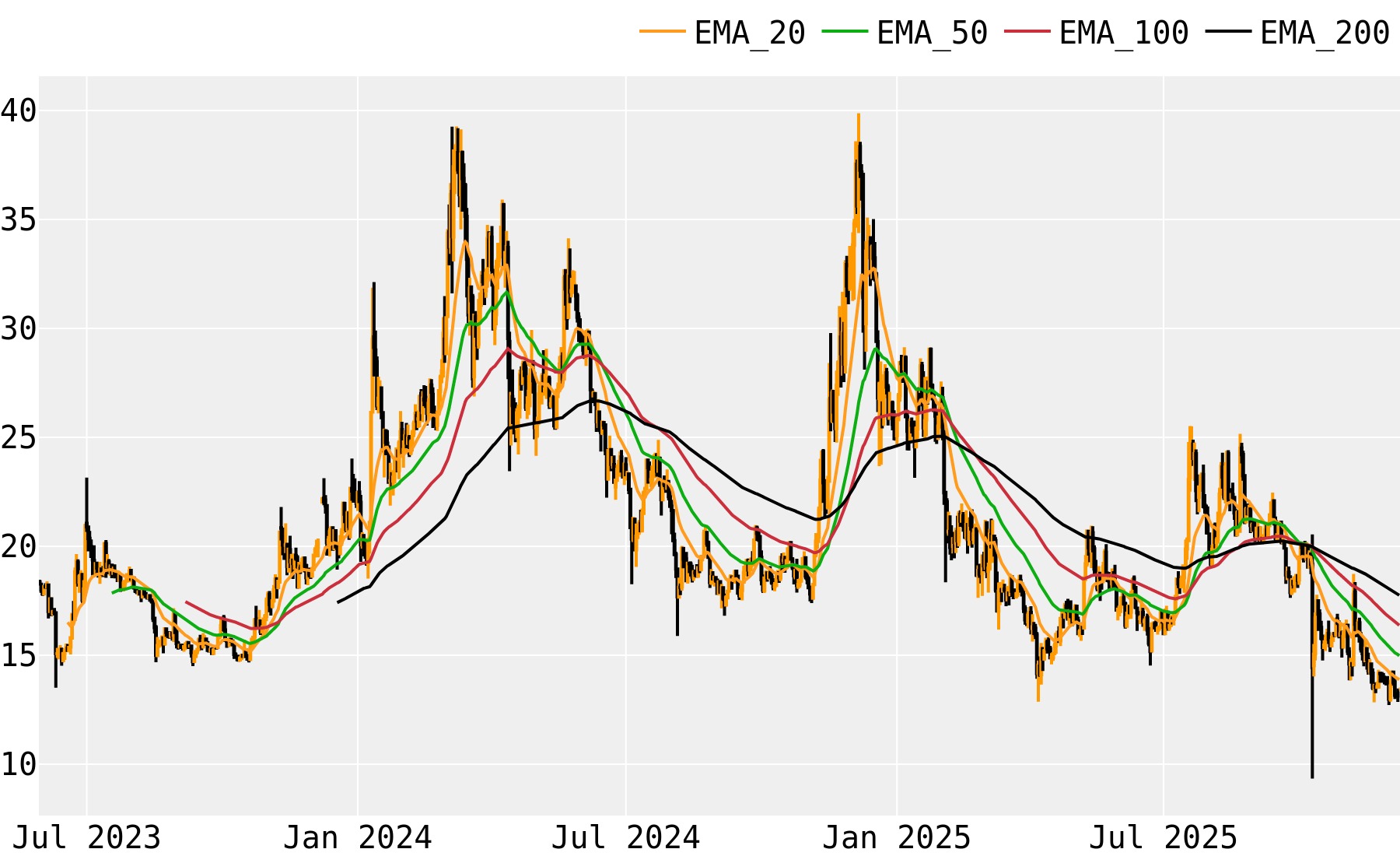 Эфириум Классик ETC Экспоненциальные скользящие средние