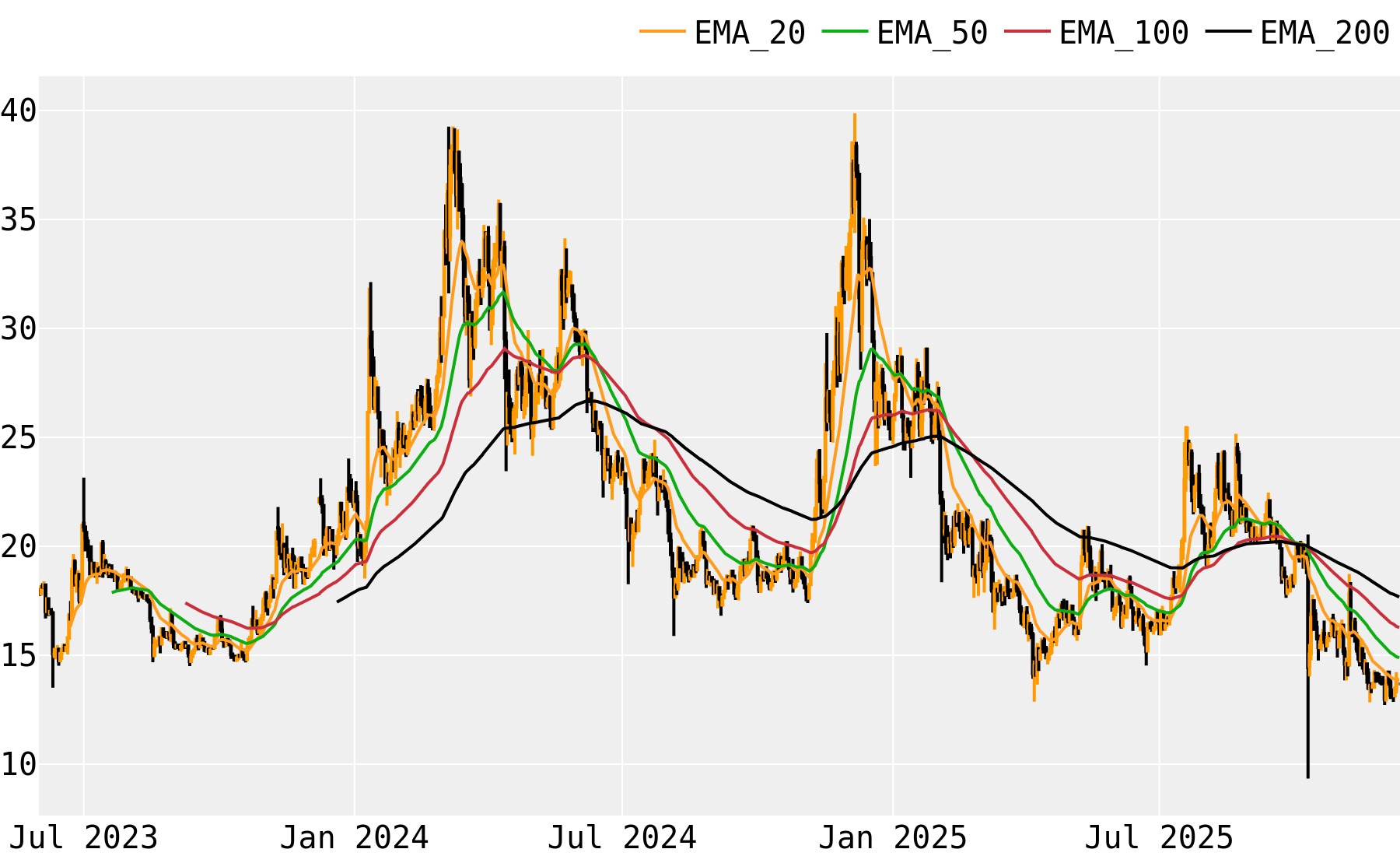 Ethereum Classic ETC Exponential moving averages