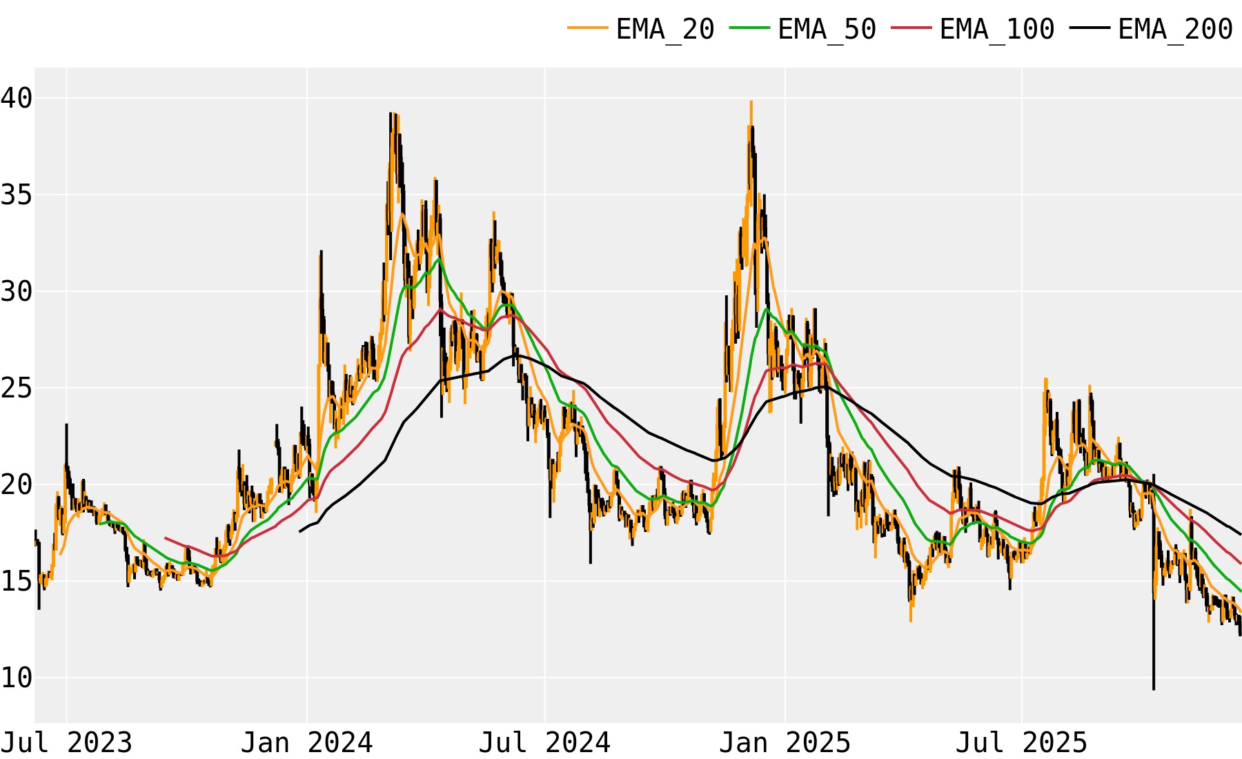 Эфириум Классик ETC Экспоненциальные скользящие средние