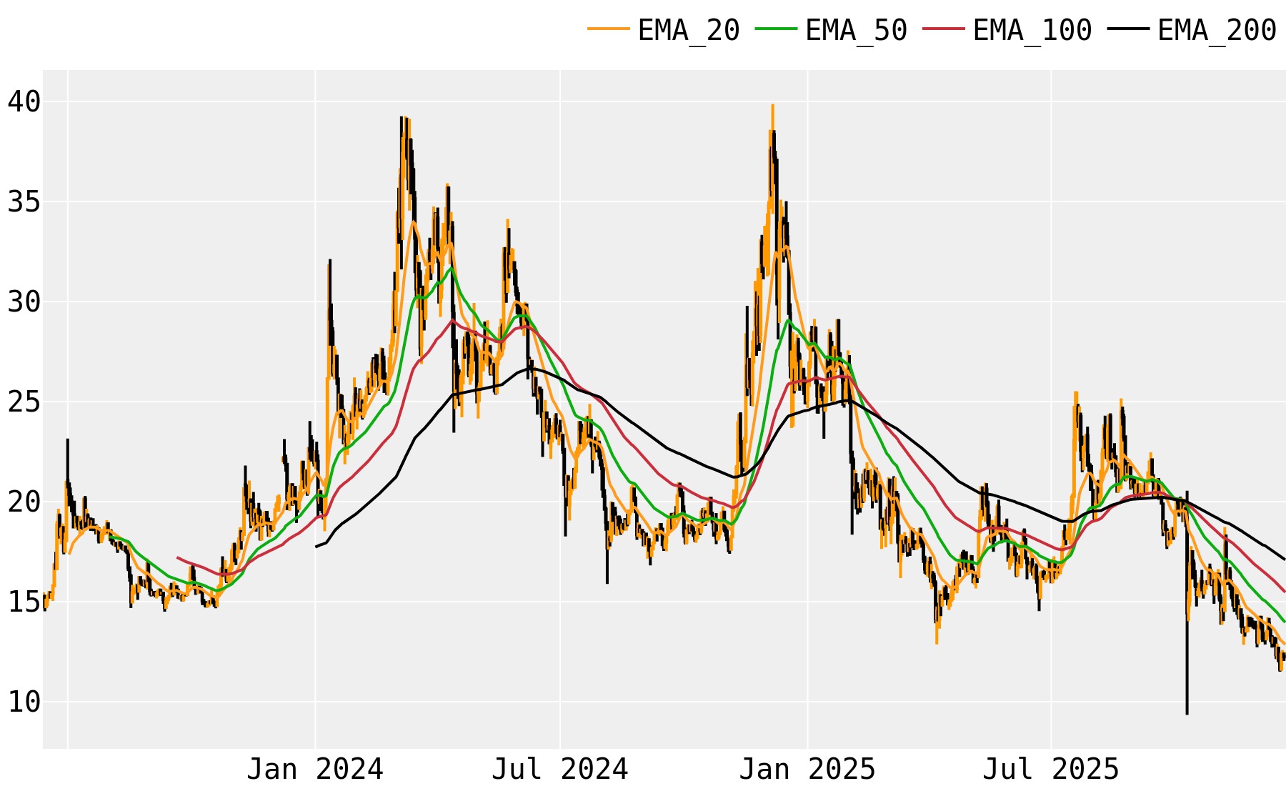Ethereum Classic Üstel Hareketli Ortalamaları
