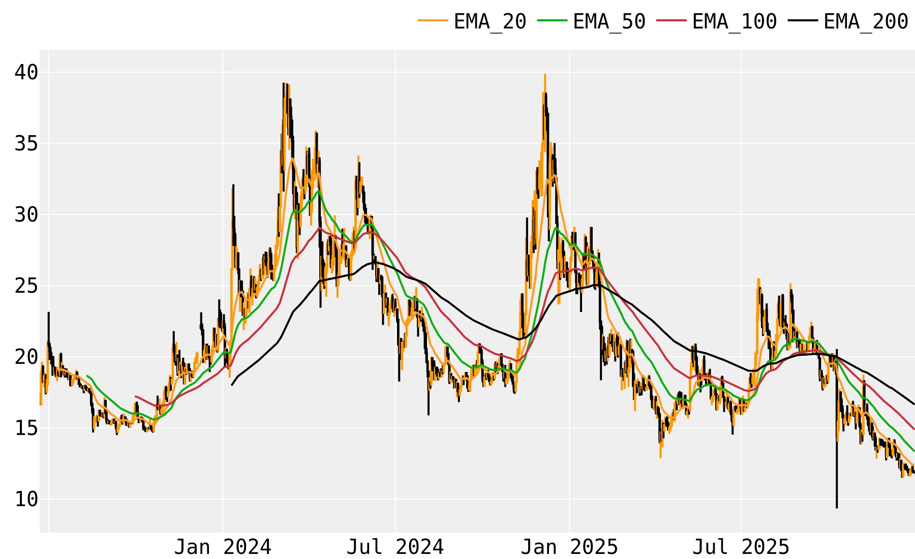 Эфириум Классик ETC Экспоненциальные скользящие средние