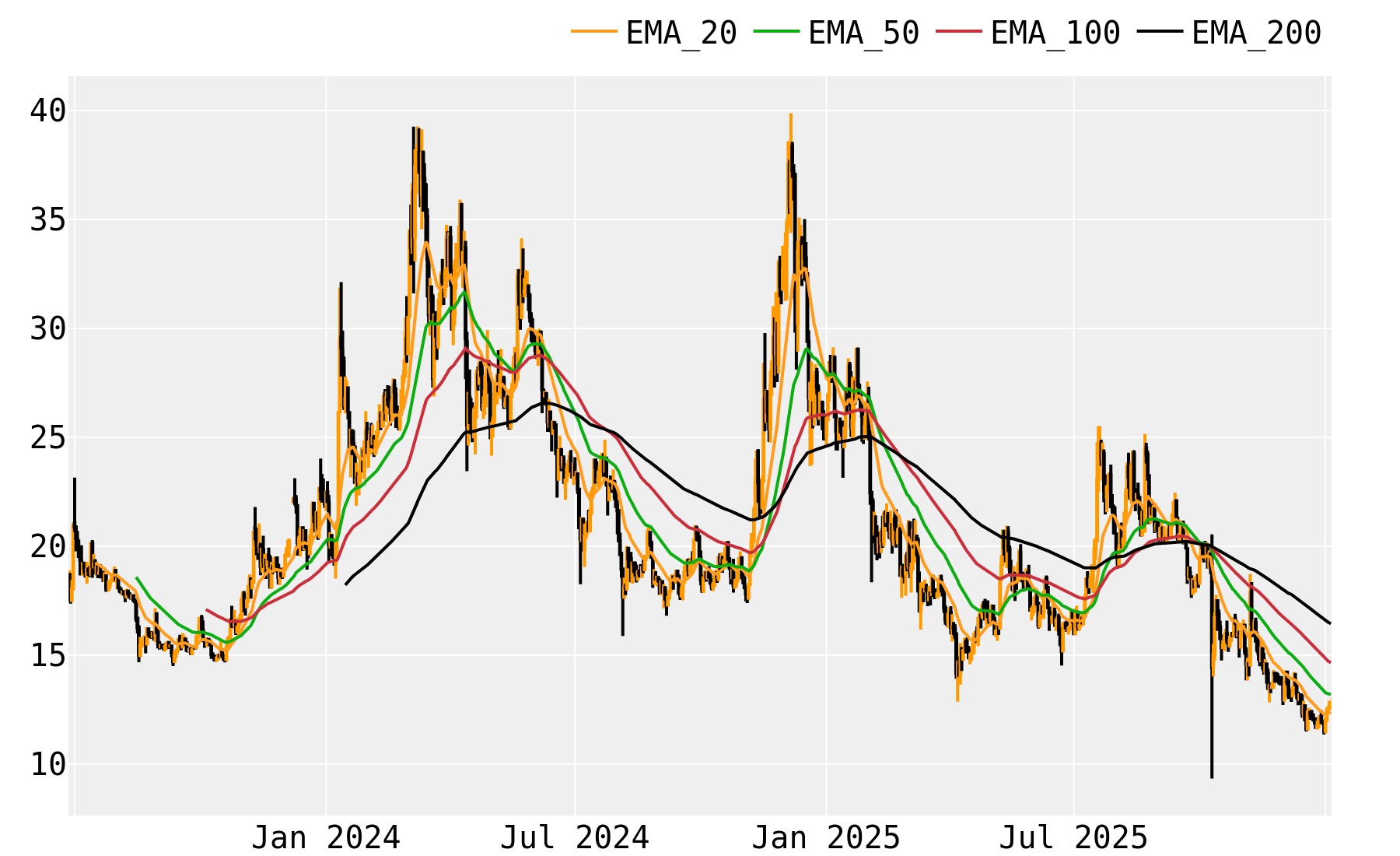 Medias móviles exponenciales de Ethereum Classic