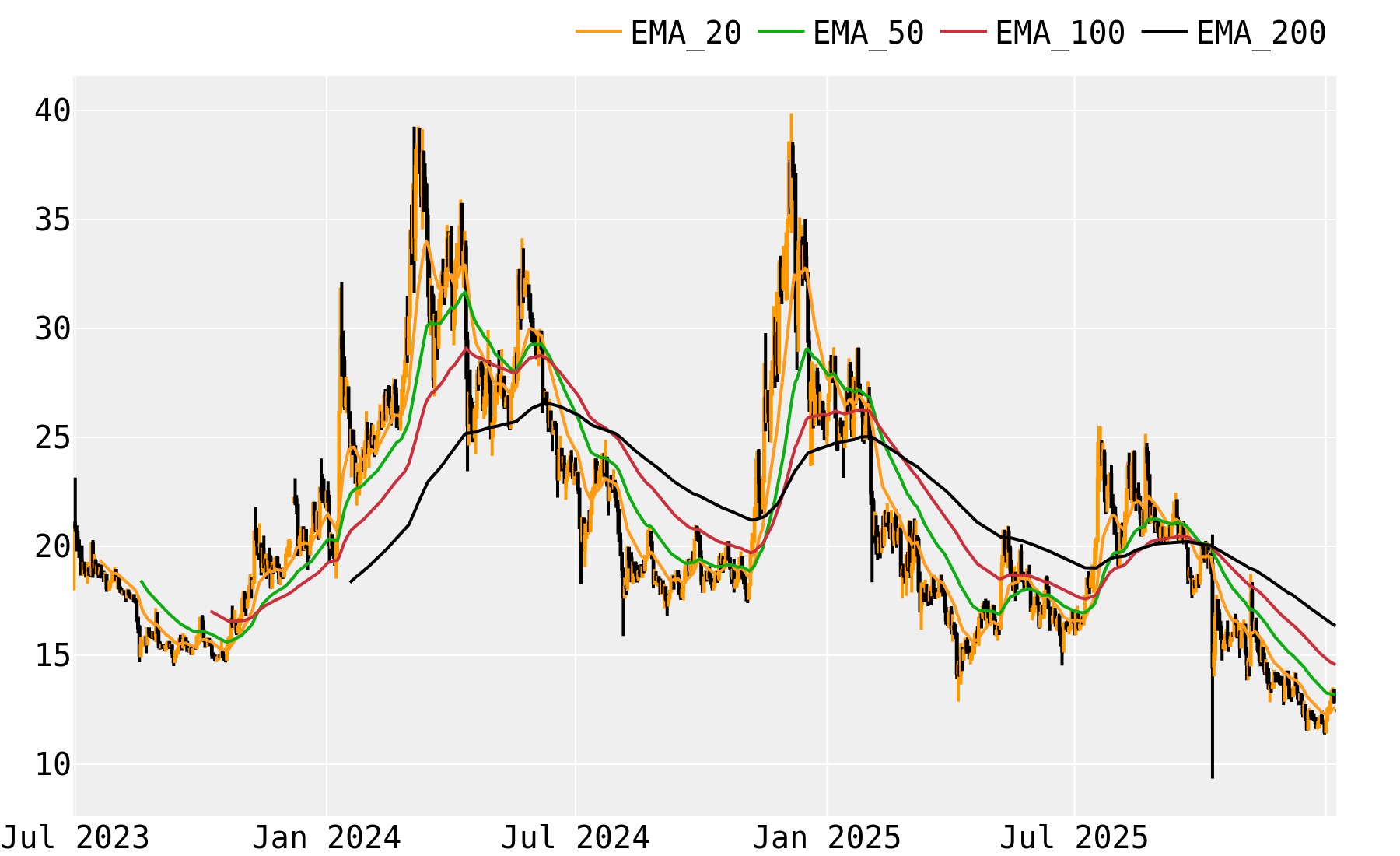Эфириум Классик ETC Экспоненциальные скользящие средние