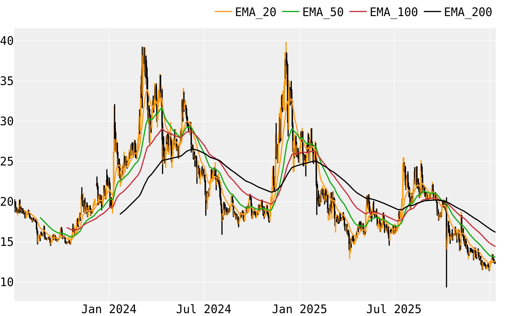 Эфириум Классик ETC Экспоненциальные скользящие средние