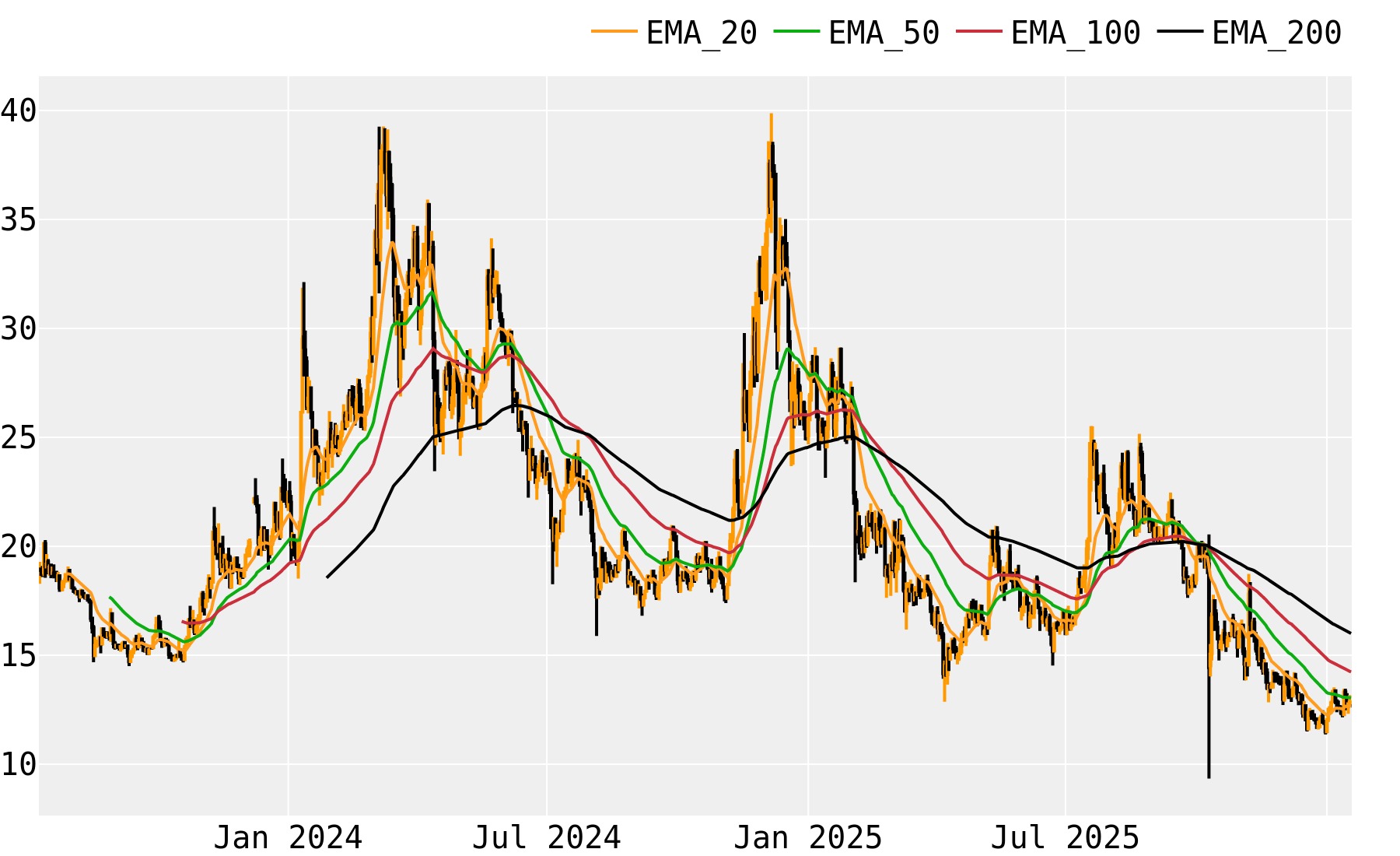 Medias móviles exponenciales de Ethereum Classic