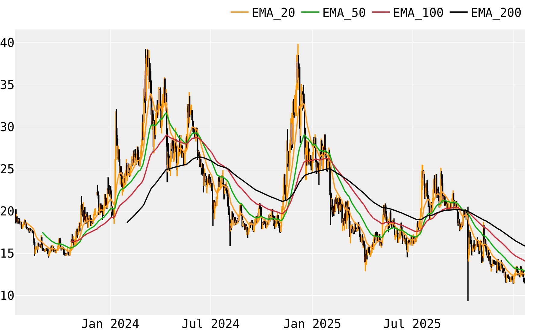 Эфириум Классик ETC Экспоненциальные скользящие средние
