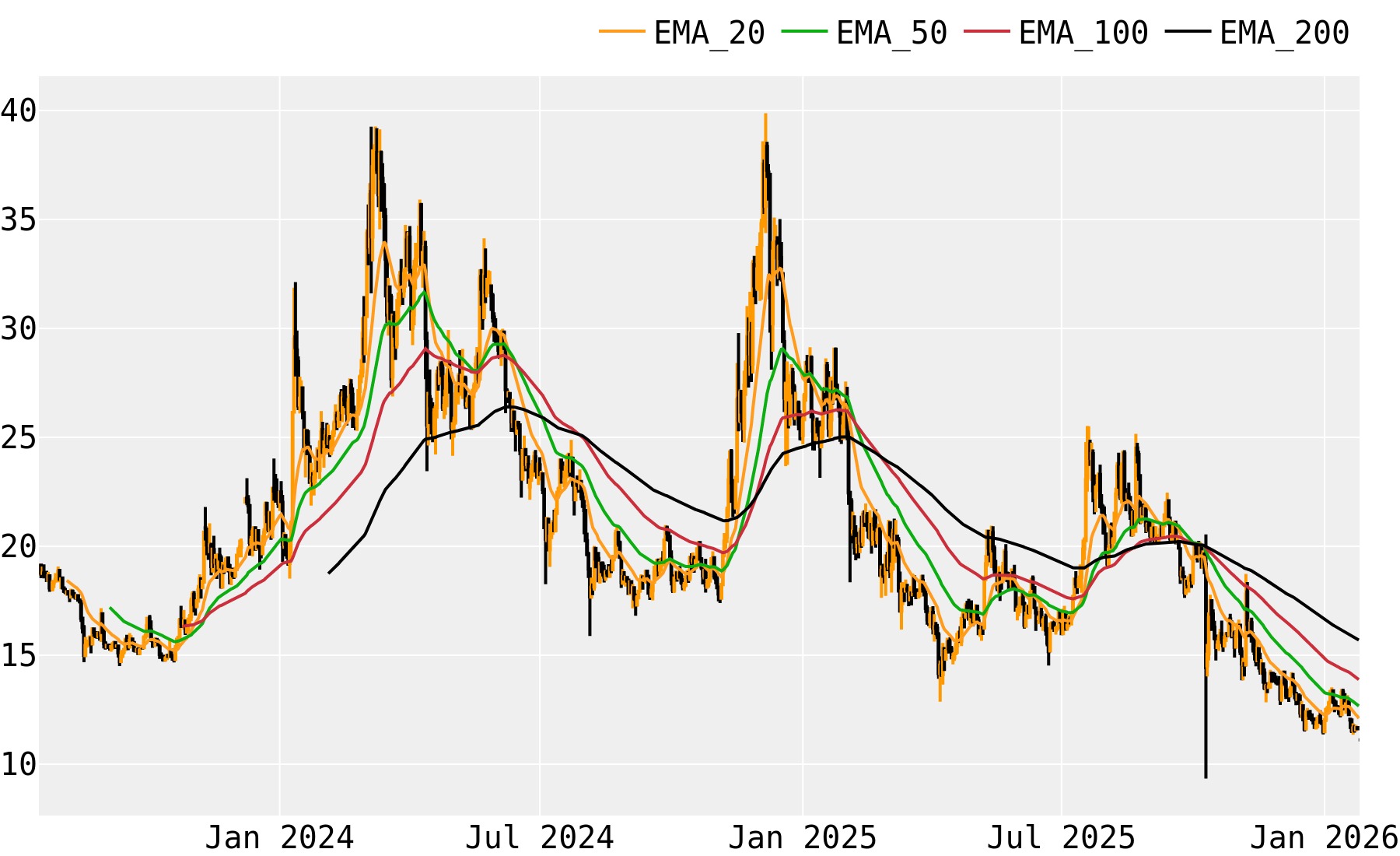 Эфириум Классик ETC Экспоненциальные скользящие средние