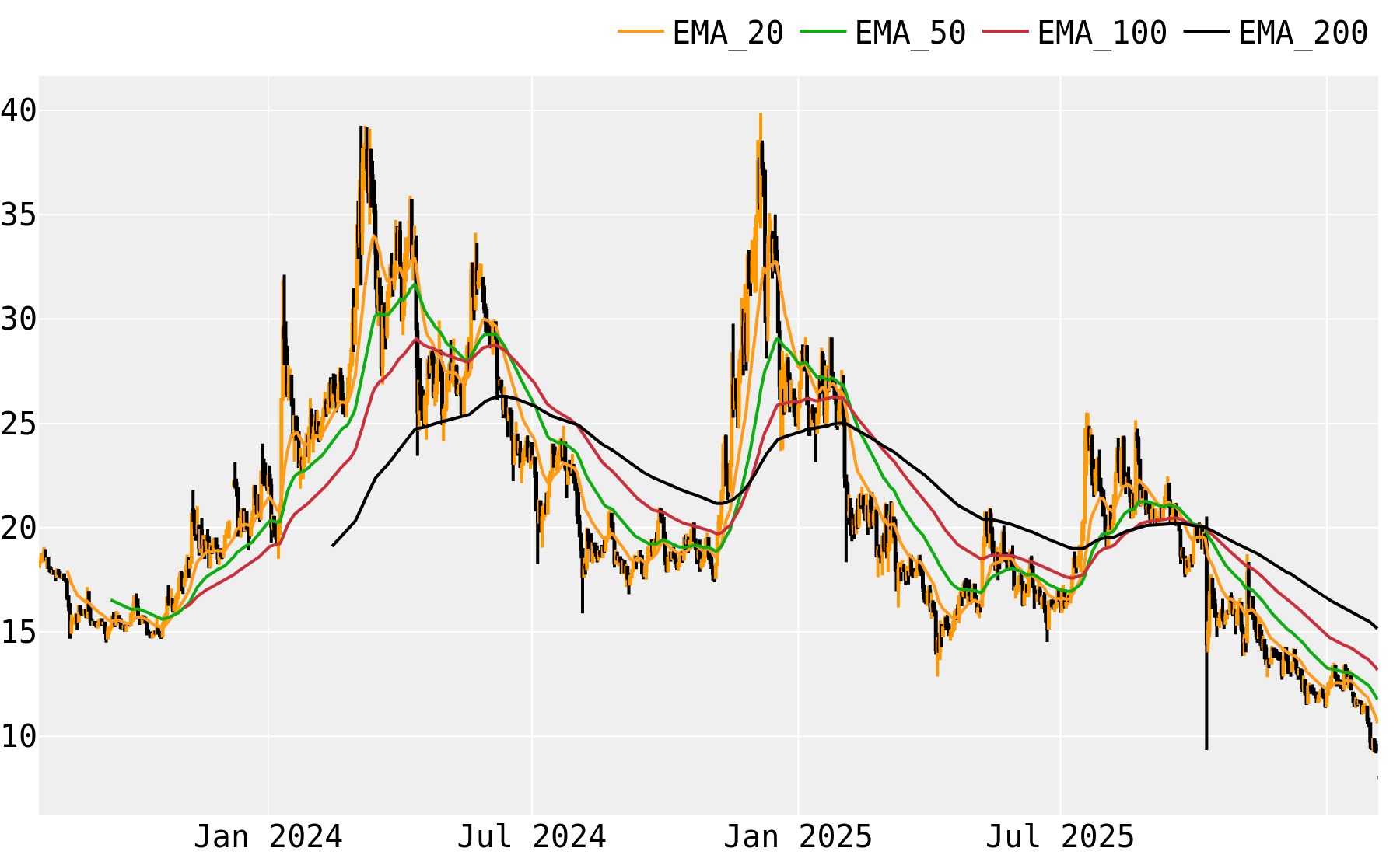 Ethereum Classic Üstel Hareketli Ortalamaları