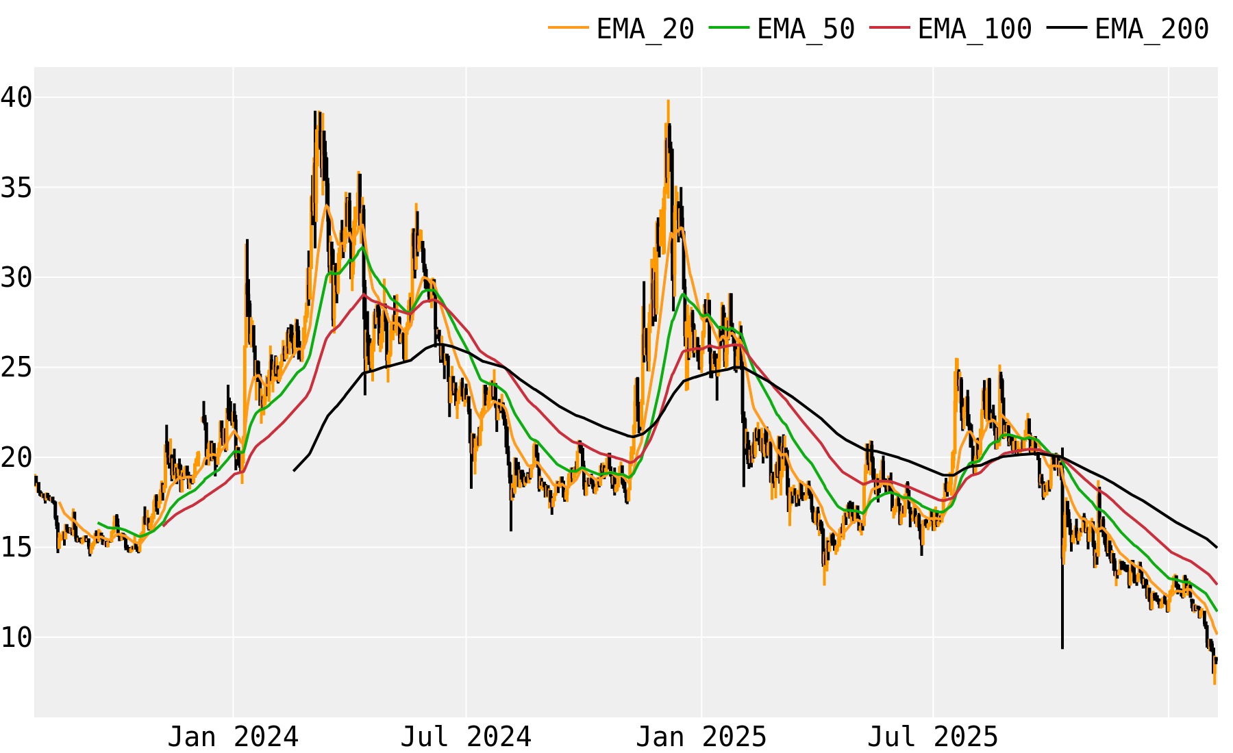 Medias móviles exponenciales de Ethereum Classic