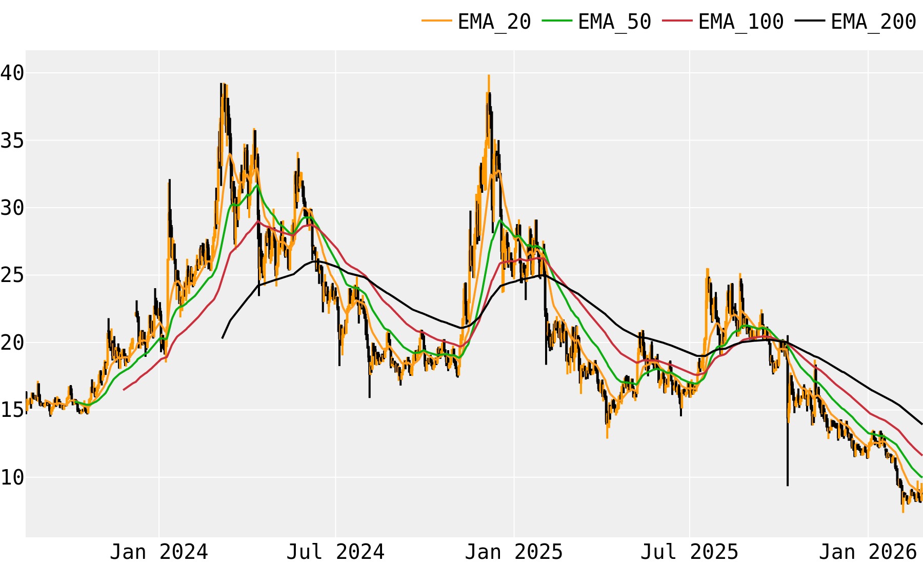 Эфириум Классик ETC Экспоненциальные скользящие средние