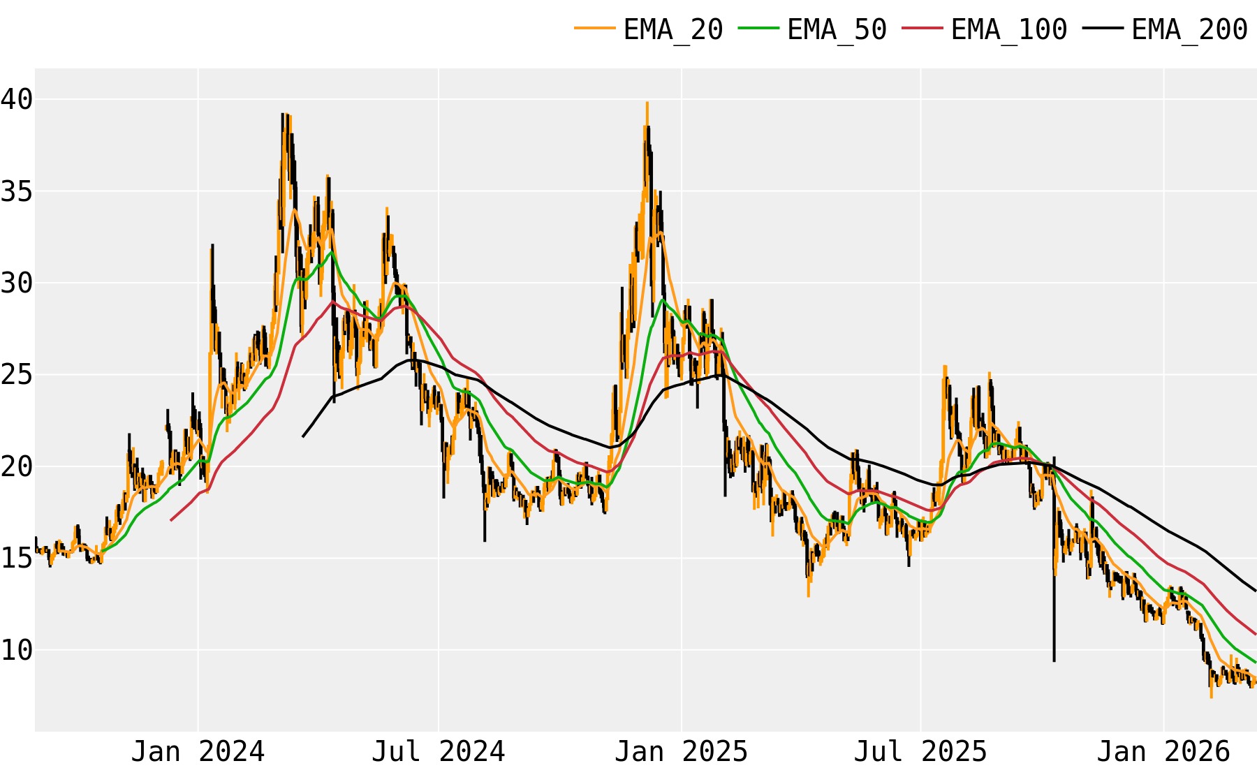 Эфириум Классик ETC Экспоненциальные скользящие средние
