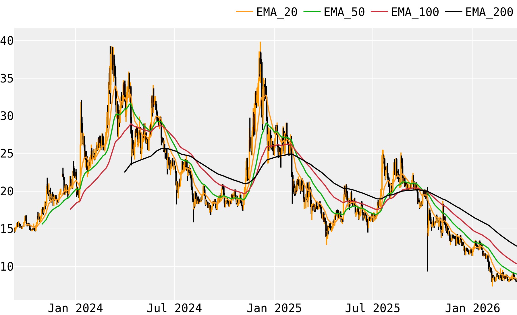 Ethereum Classic Üstel Hareketli Ortalamaları