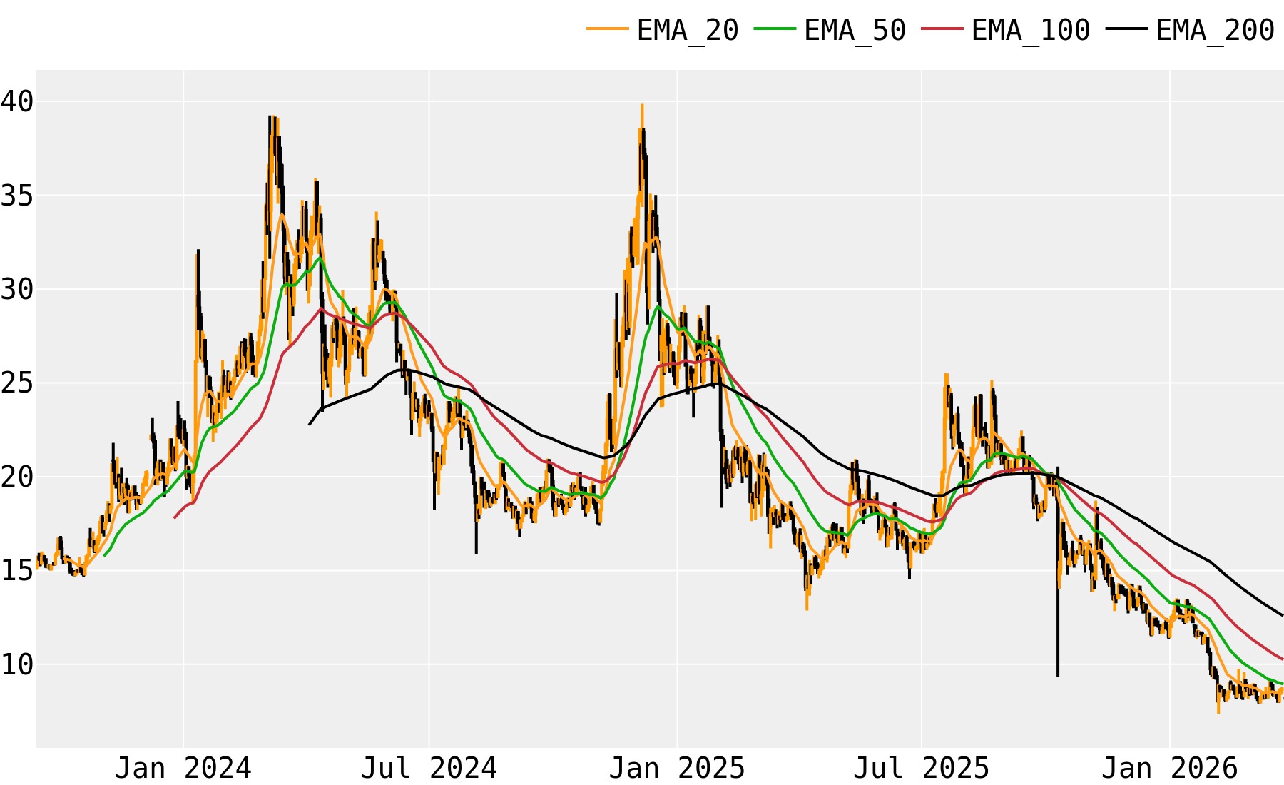 Эфириум Классик ETC Экспоненциальные скользящие средние