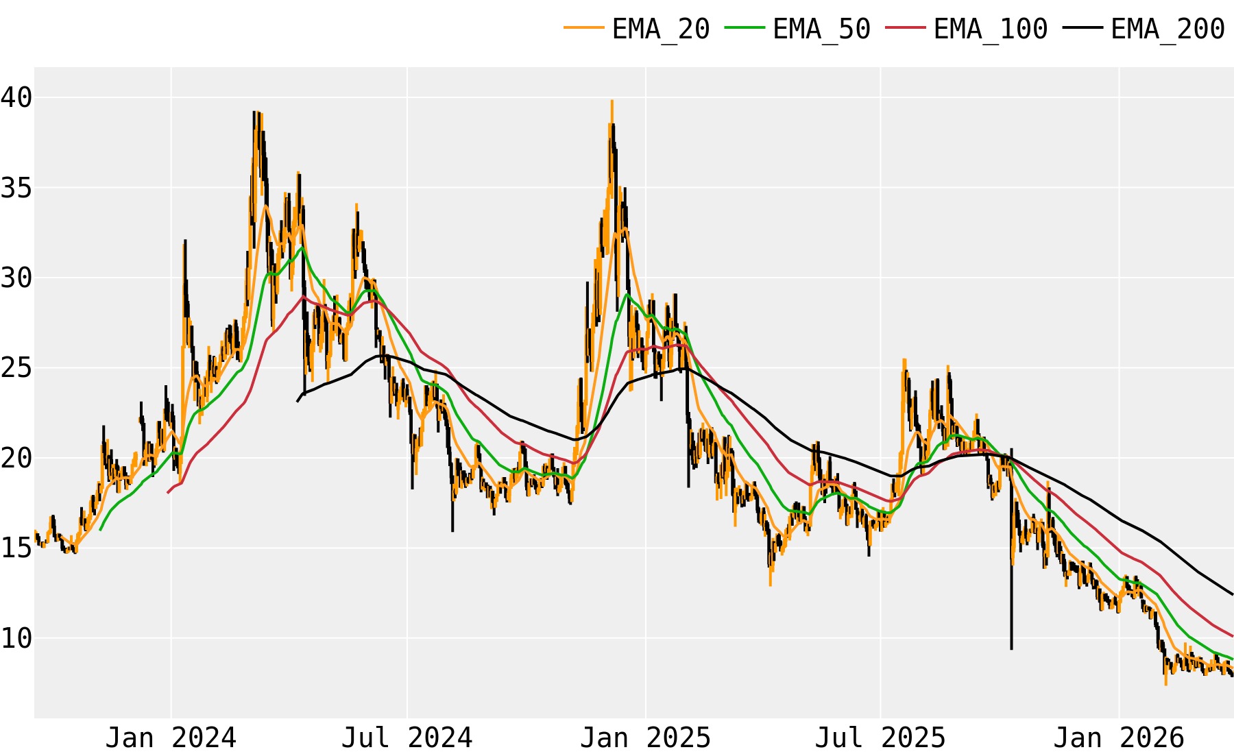 Эфириум Классик ETC Экспоненциальные скользящие средние