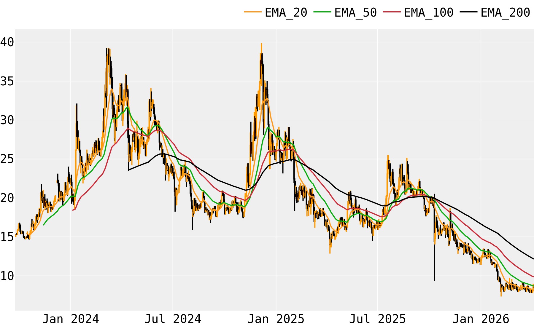 Medias móviles exponenciales de Ethereum Classic
