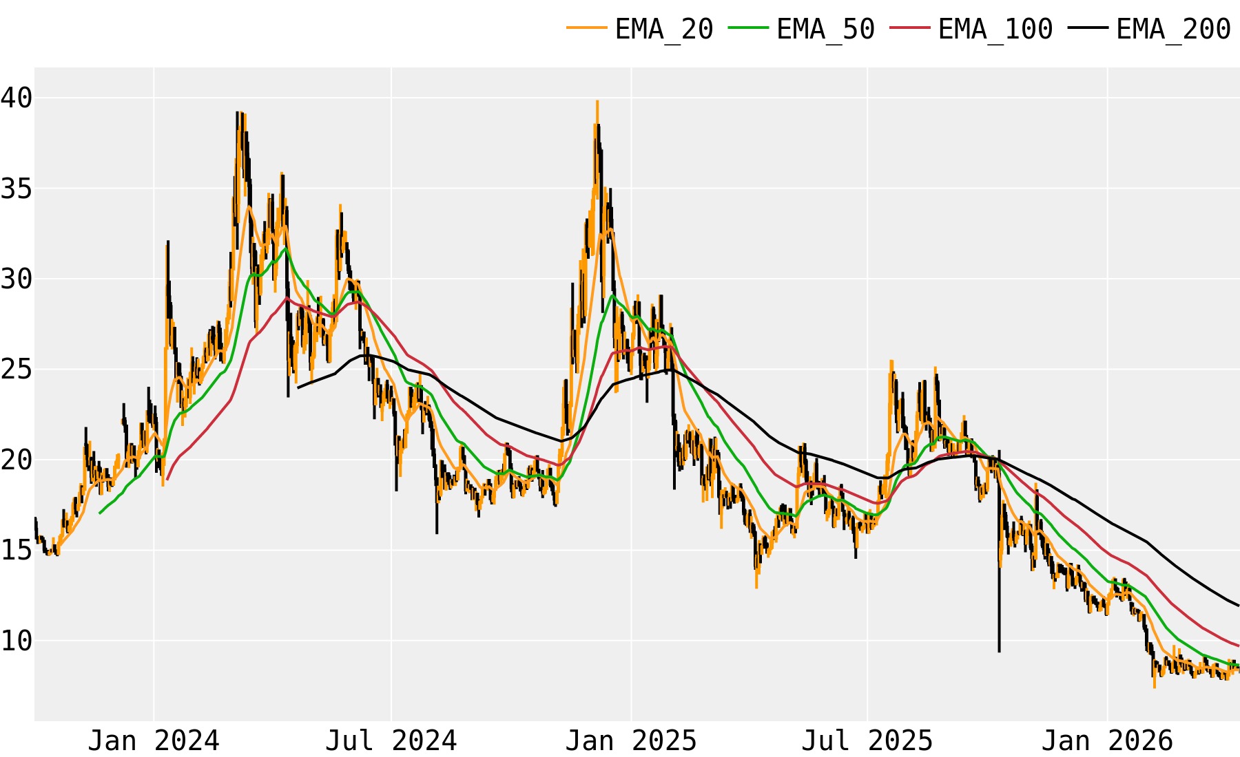 Medias móviles exponenciales de Ethereum Classic