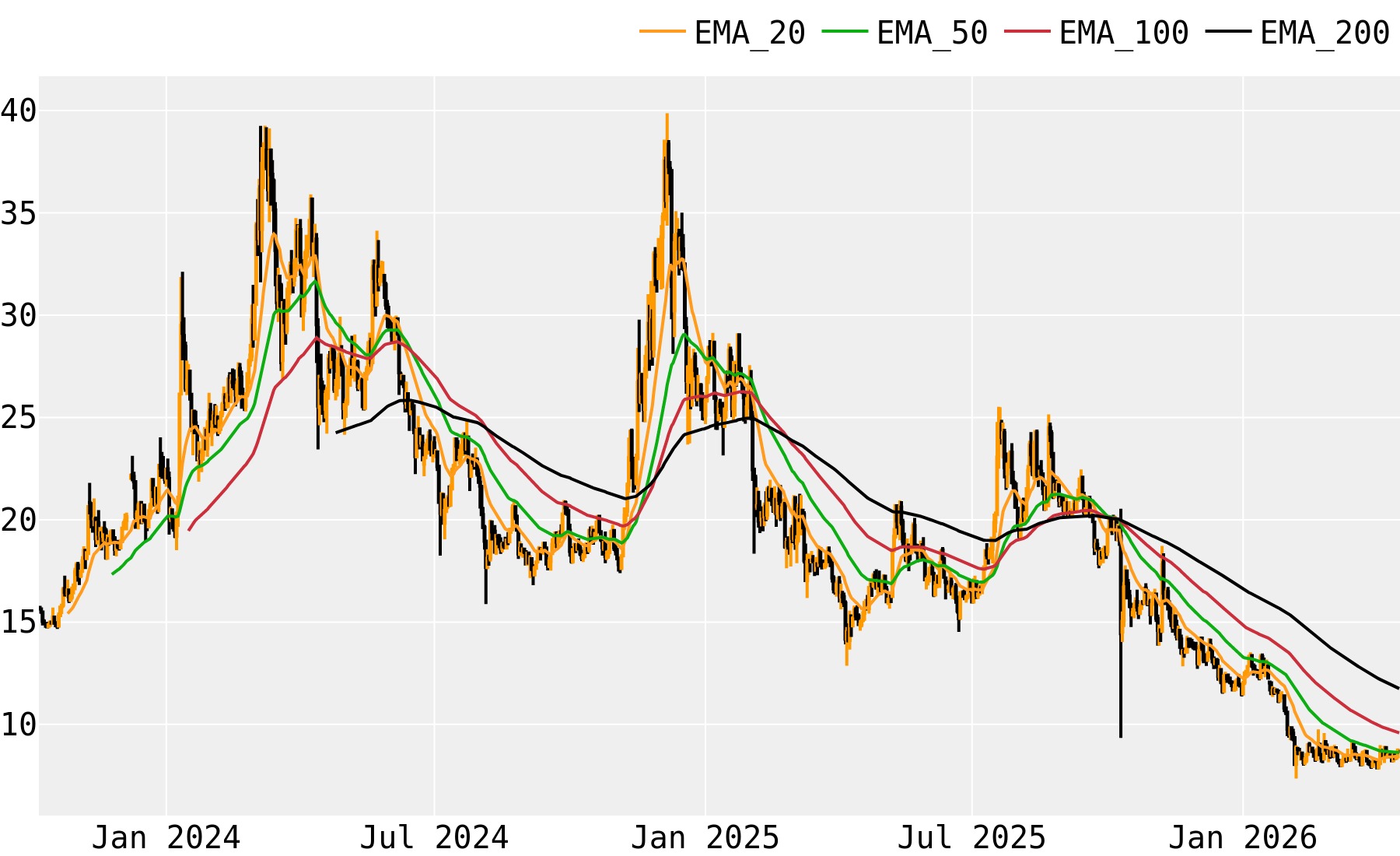 Эфириум Классик ETC Экспоненциальные скользящие средние