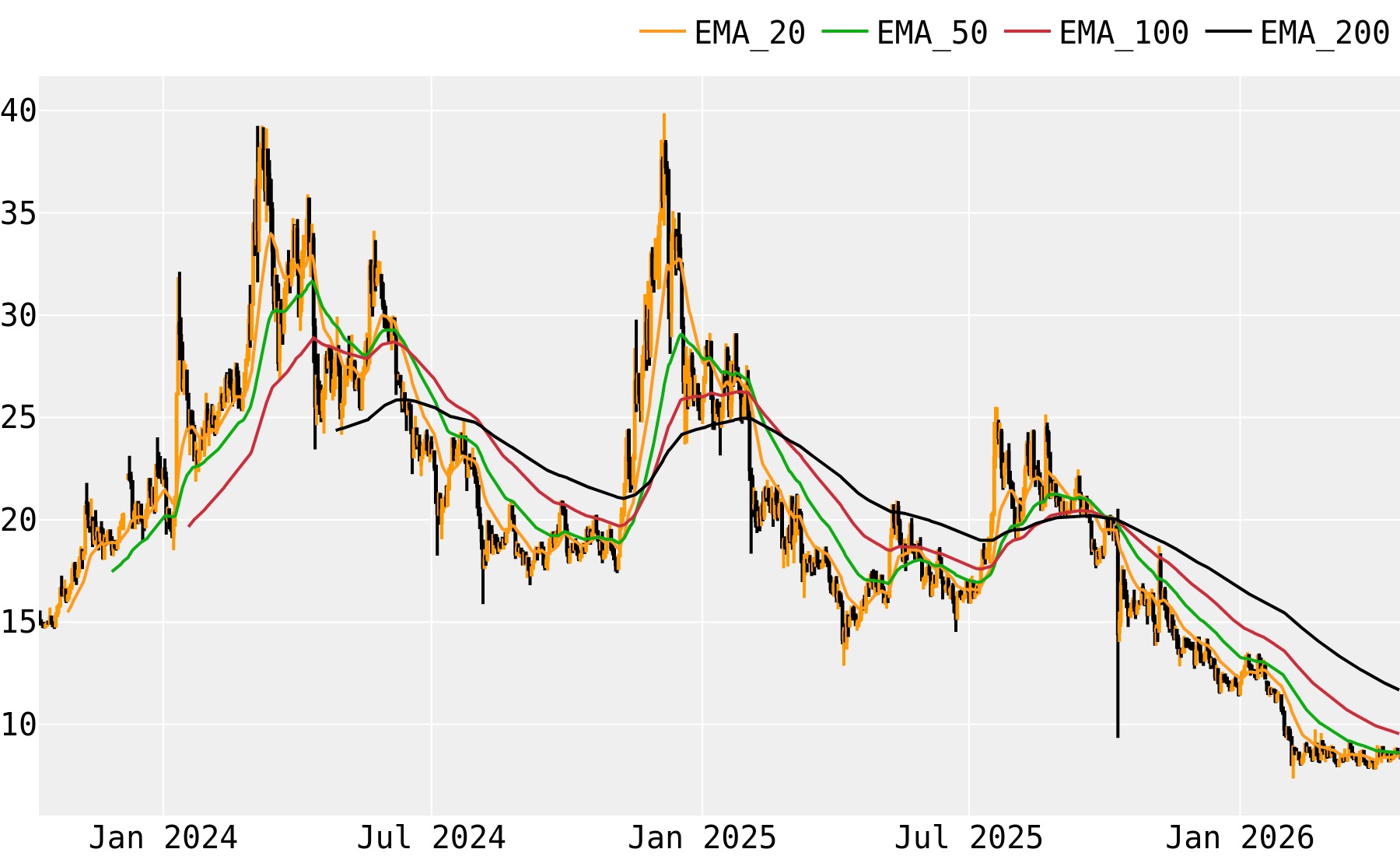 Medias móviles exponenciales de Ethereum Classic