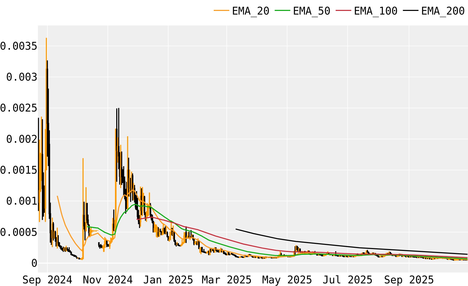 ETHEREUM IS GOOD EBULL Exponential moving averages