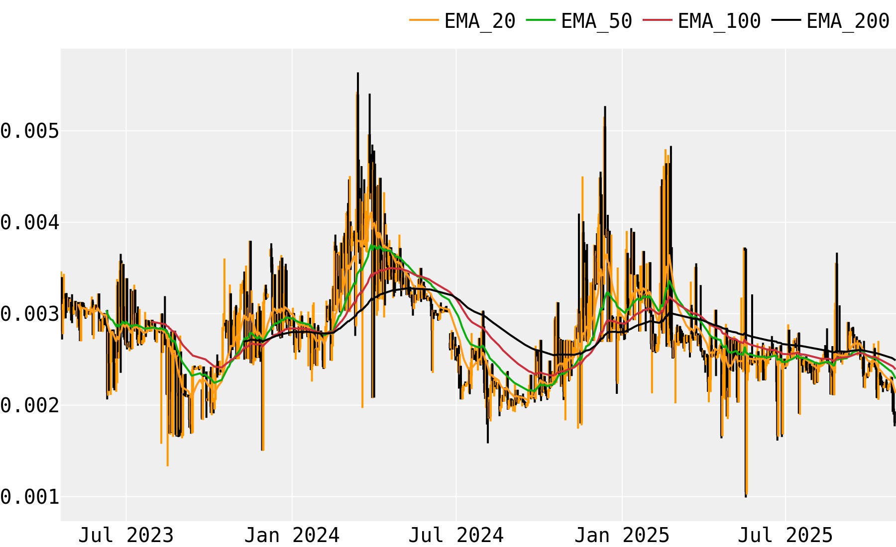 Ethereum Lite ELITE Exponential moving averages