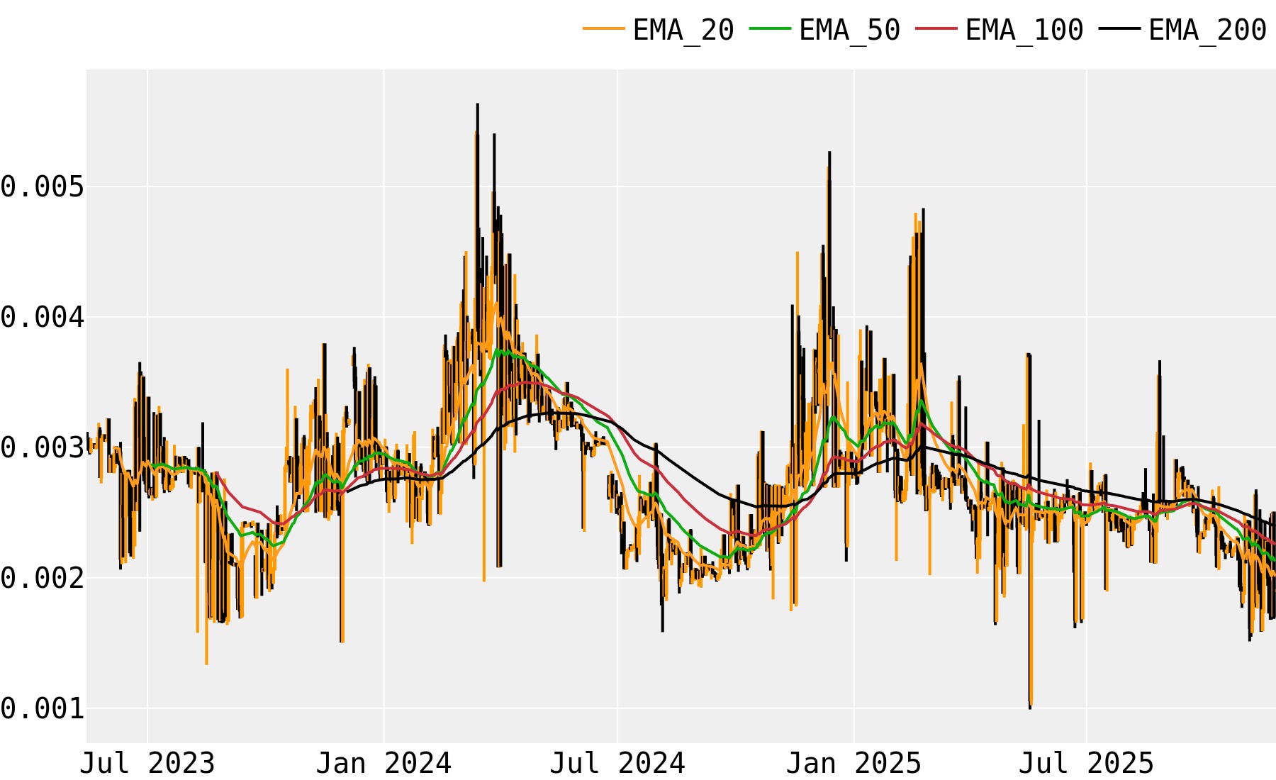 Ethereum Lite ELITE Exponential moving averages