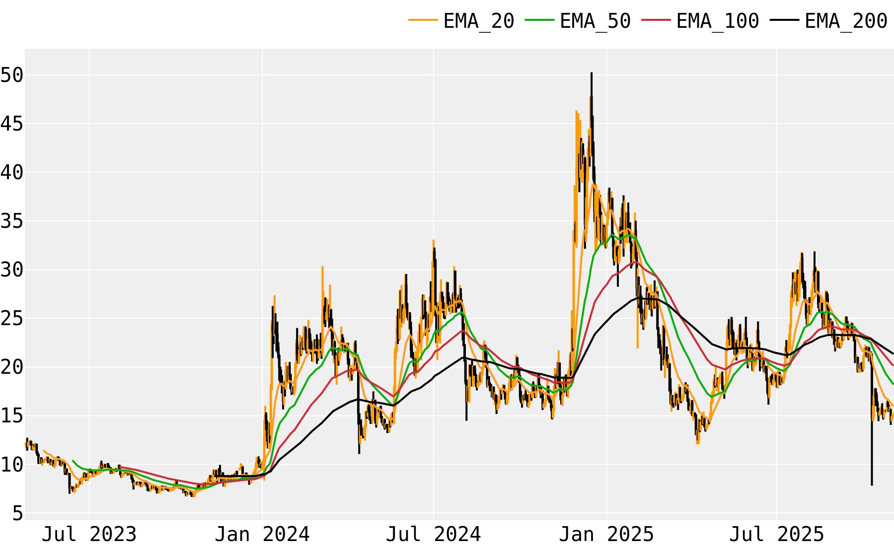 Ethereum Name Service ENS Экспоненциальные скользящие средние