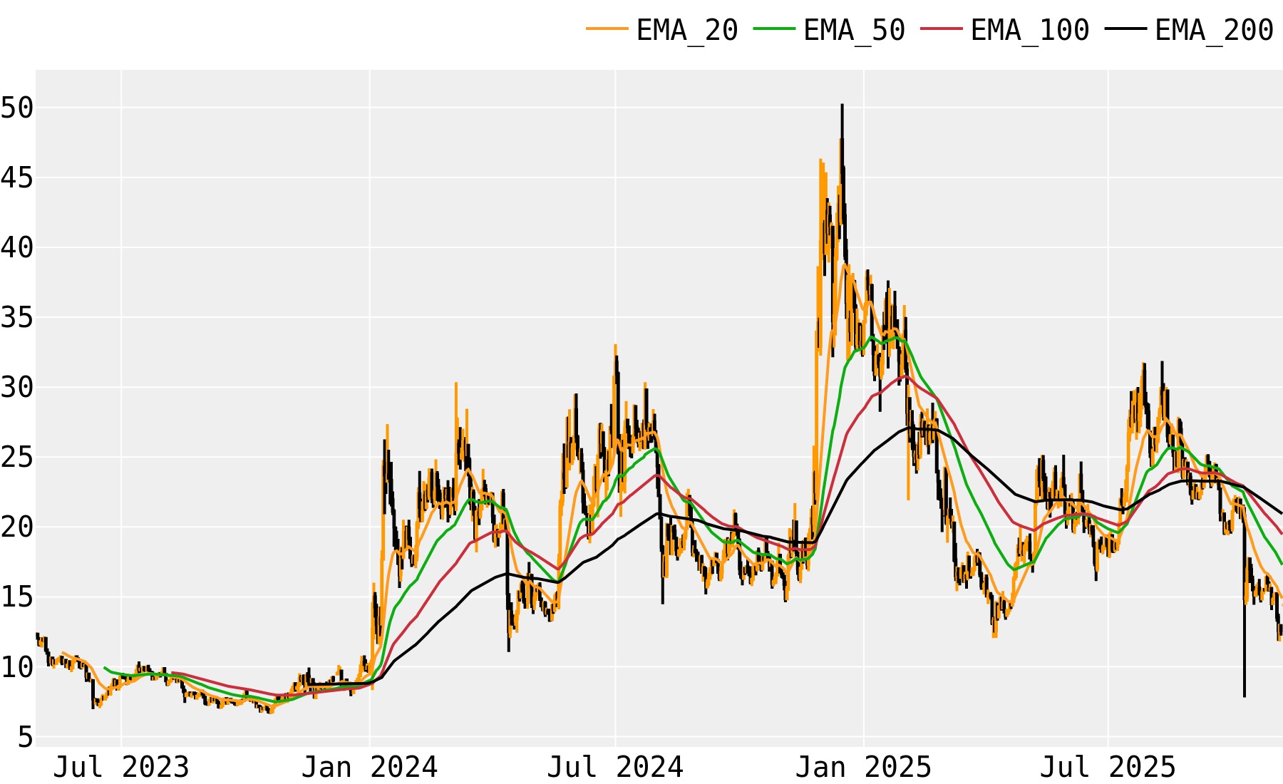 Ethereum Name Service ENS Exponential moving averages