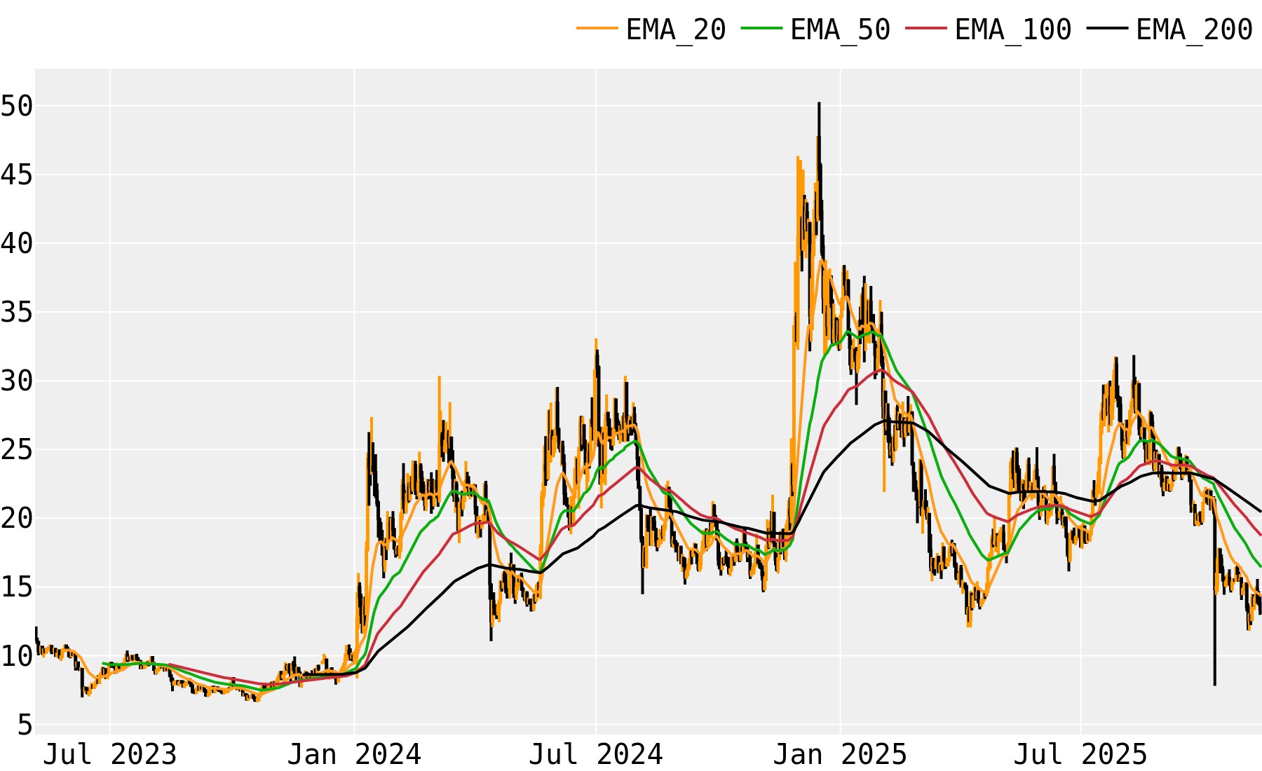 Ethereum Name Service ENS Exponential moving averages