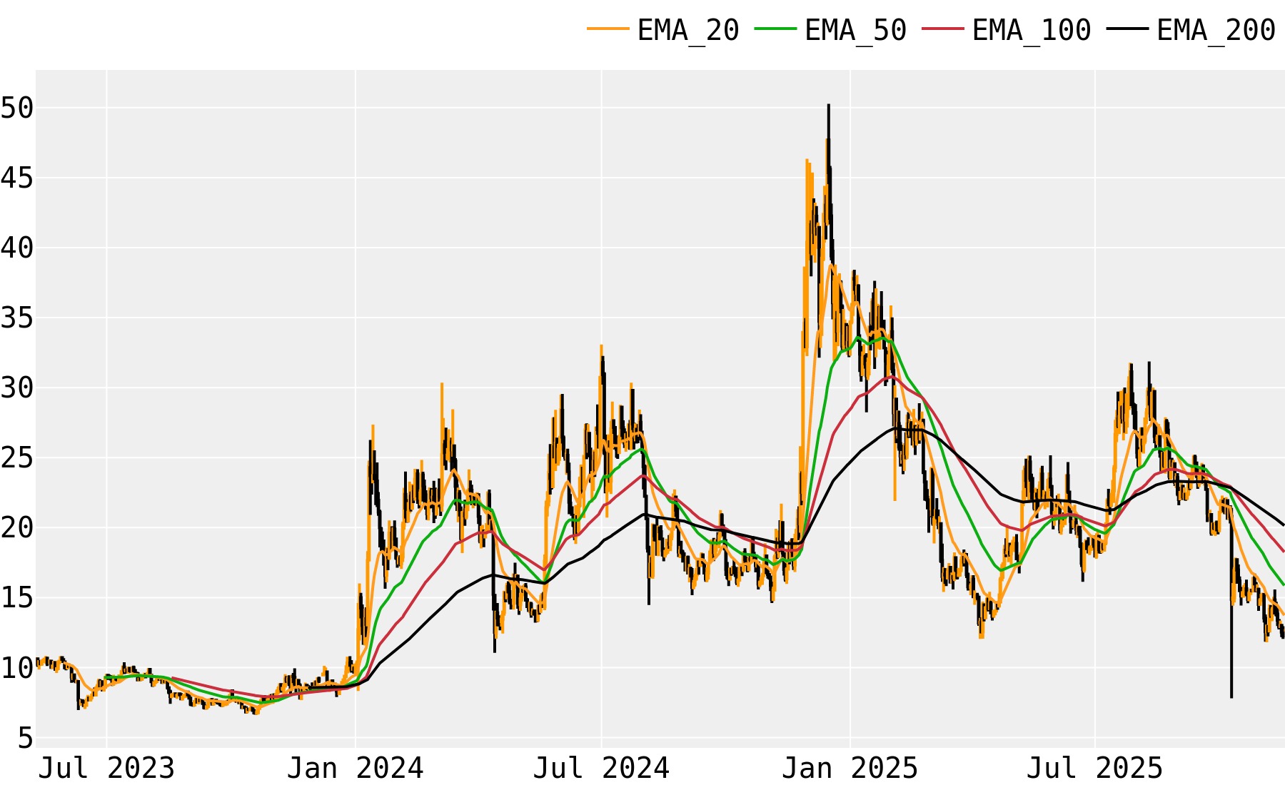 Ethereum Name Service Exponentiell gleitende Durchschnitte