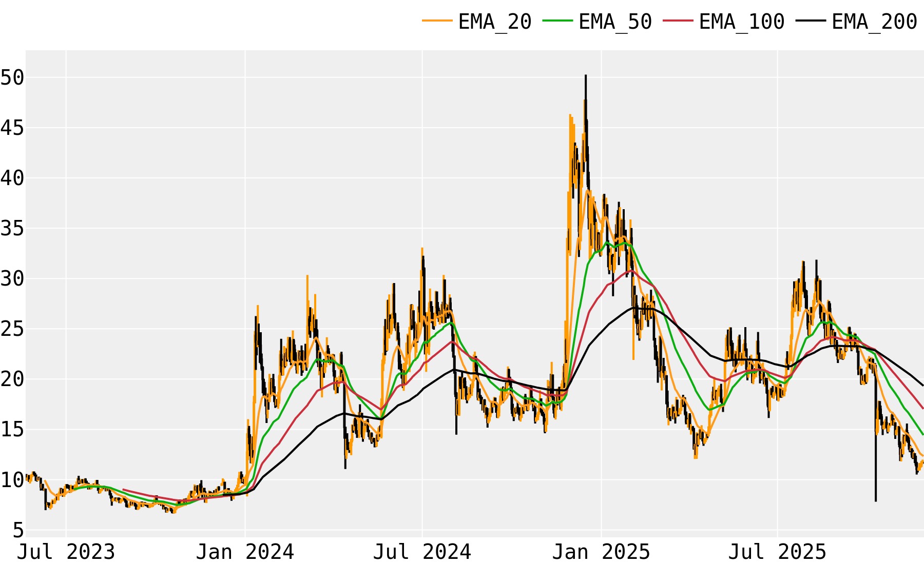 Ethereum Name Service ENS Exponential moving averages
