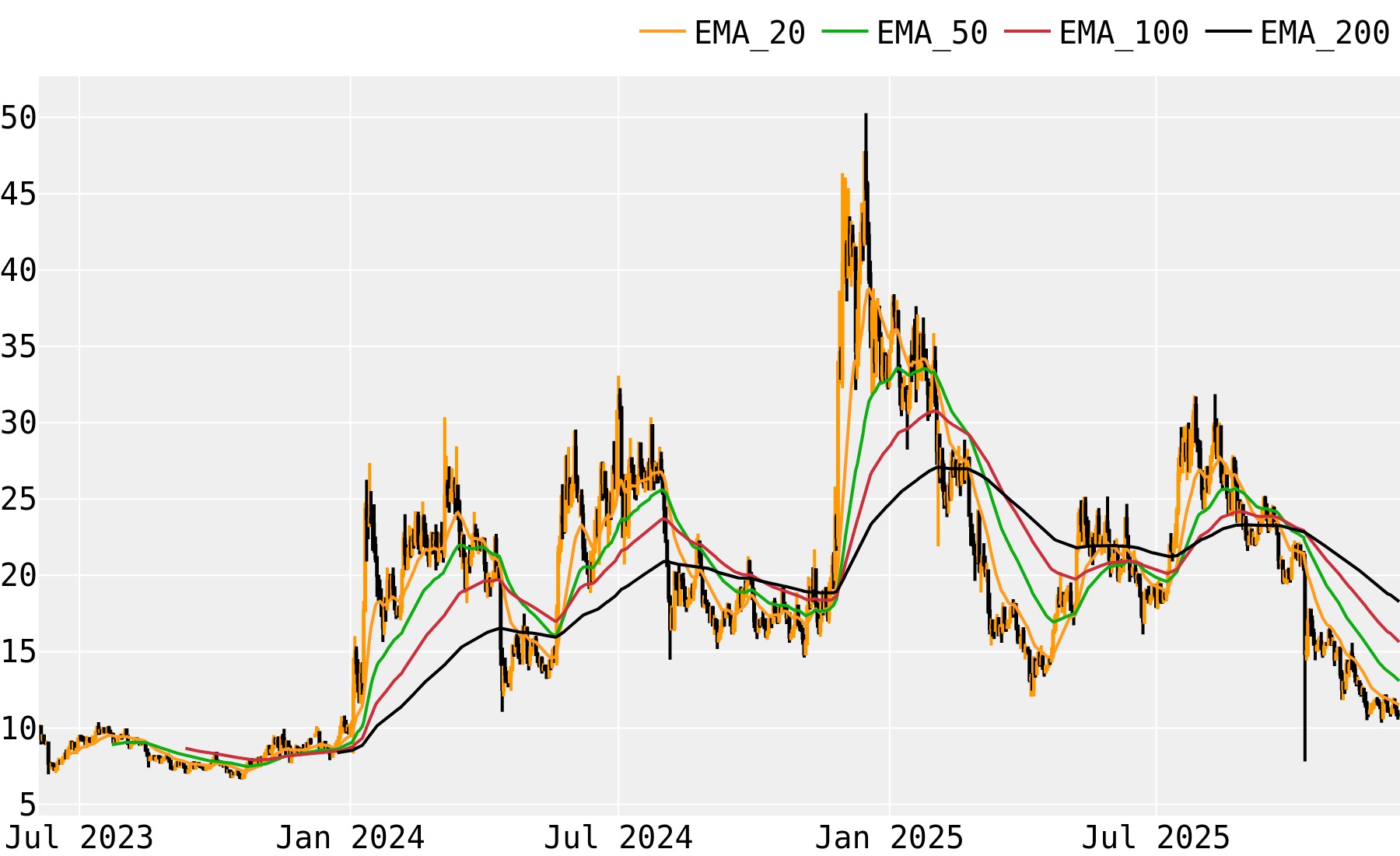 Medias móviles exponenciales de Ethereum Name Service