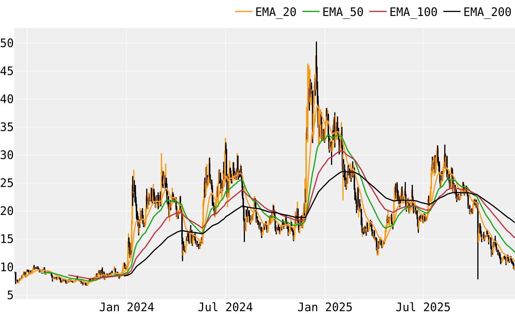 Ethereum Name Service ENS Экспоненциальные скользящие средние