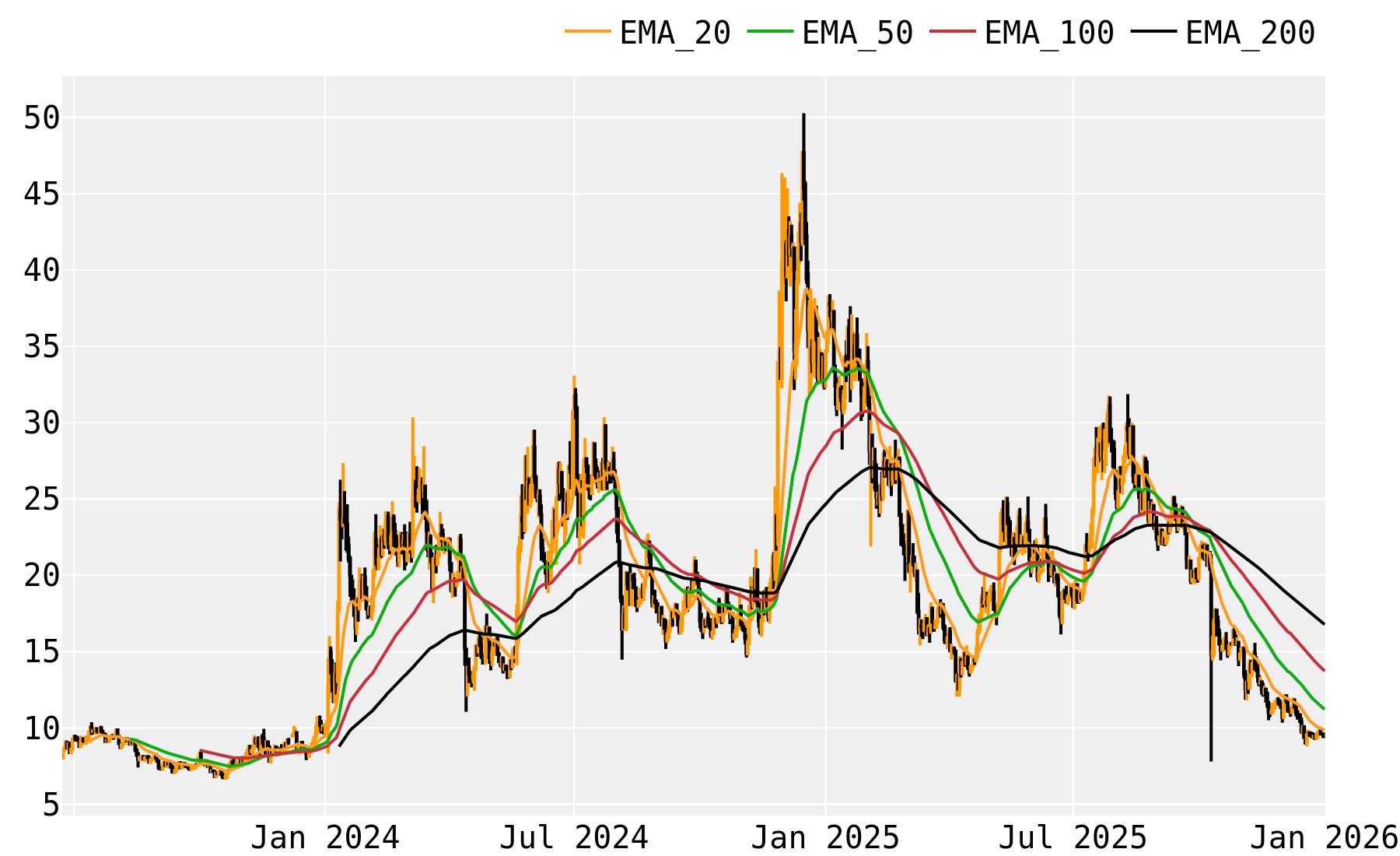 Ethereum Name Service ENS Экспоненциальные скользящие средние