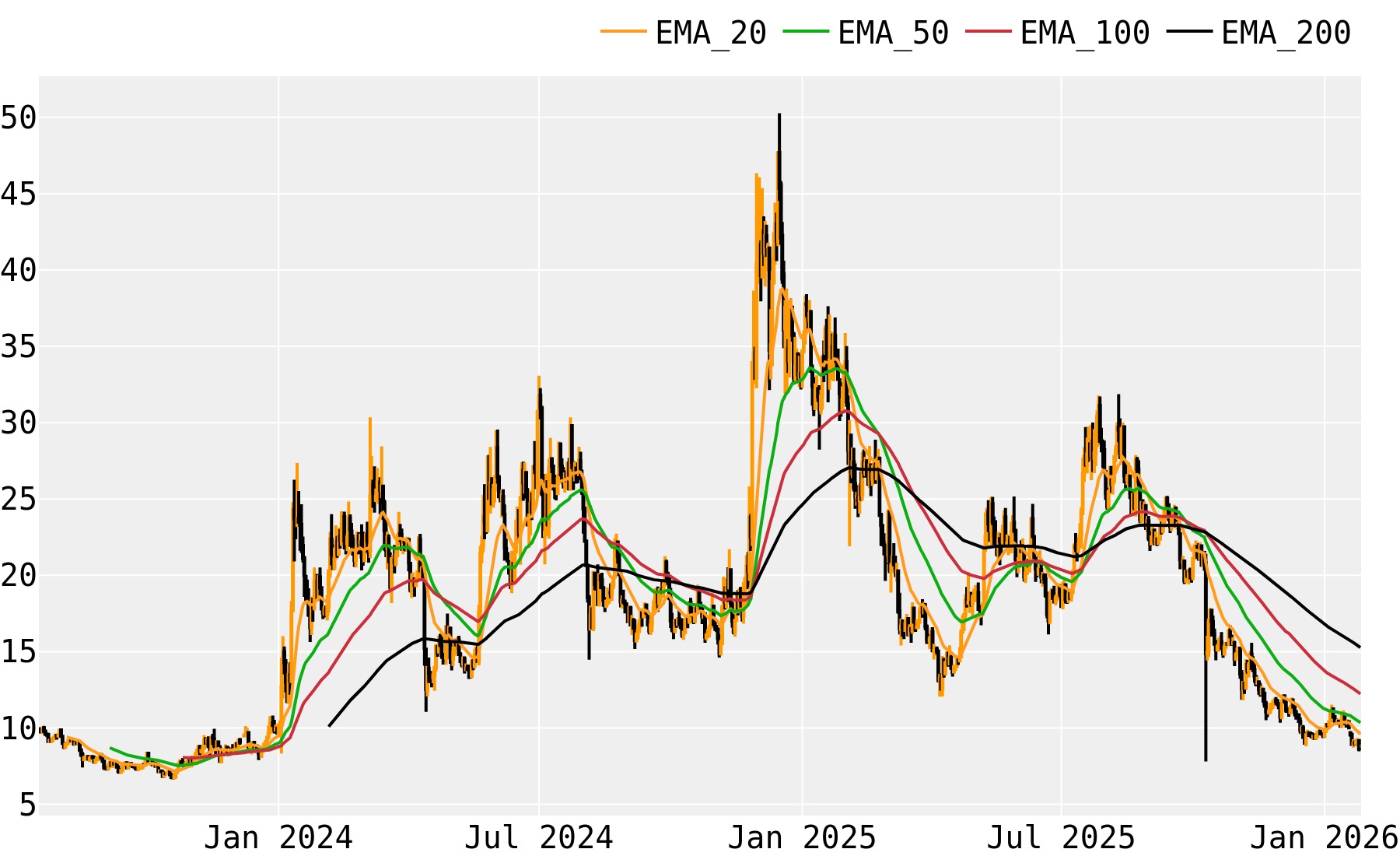 Medias móviles exponenciales de Ethereum Name Service