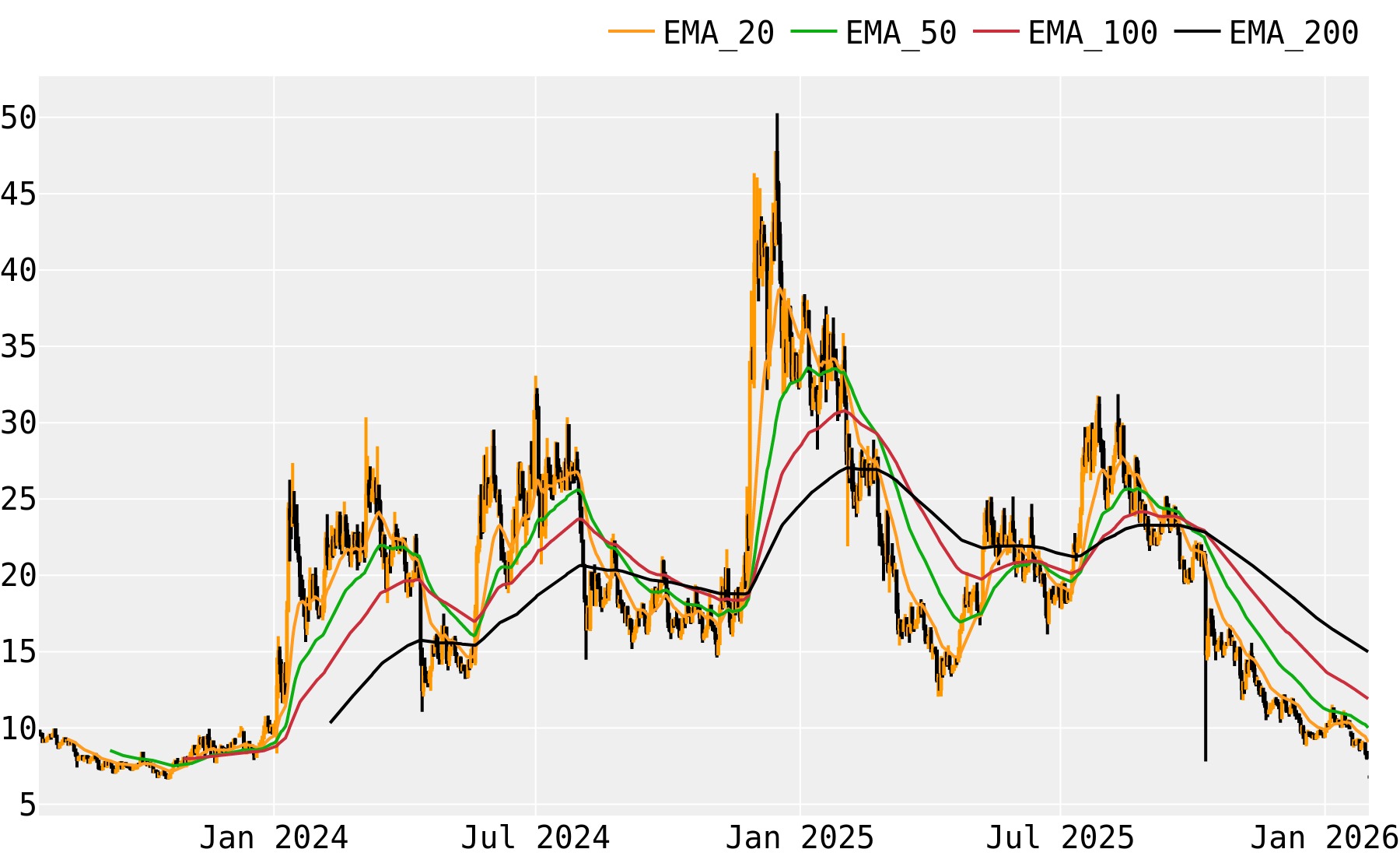 Ethereum Name Service ENS Экспоненциальные скользящие средние