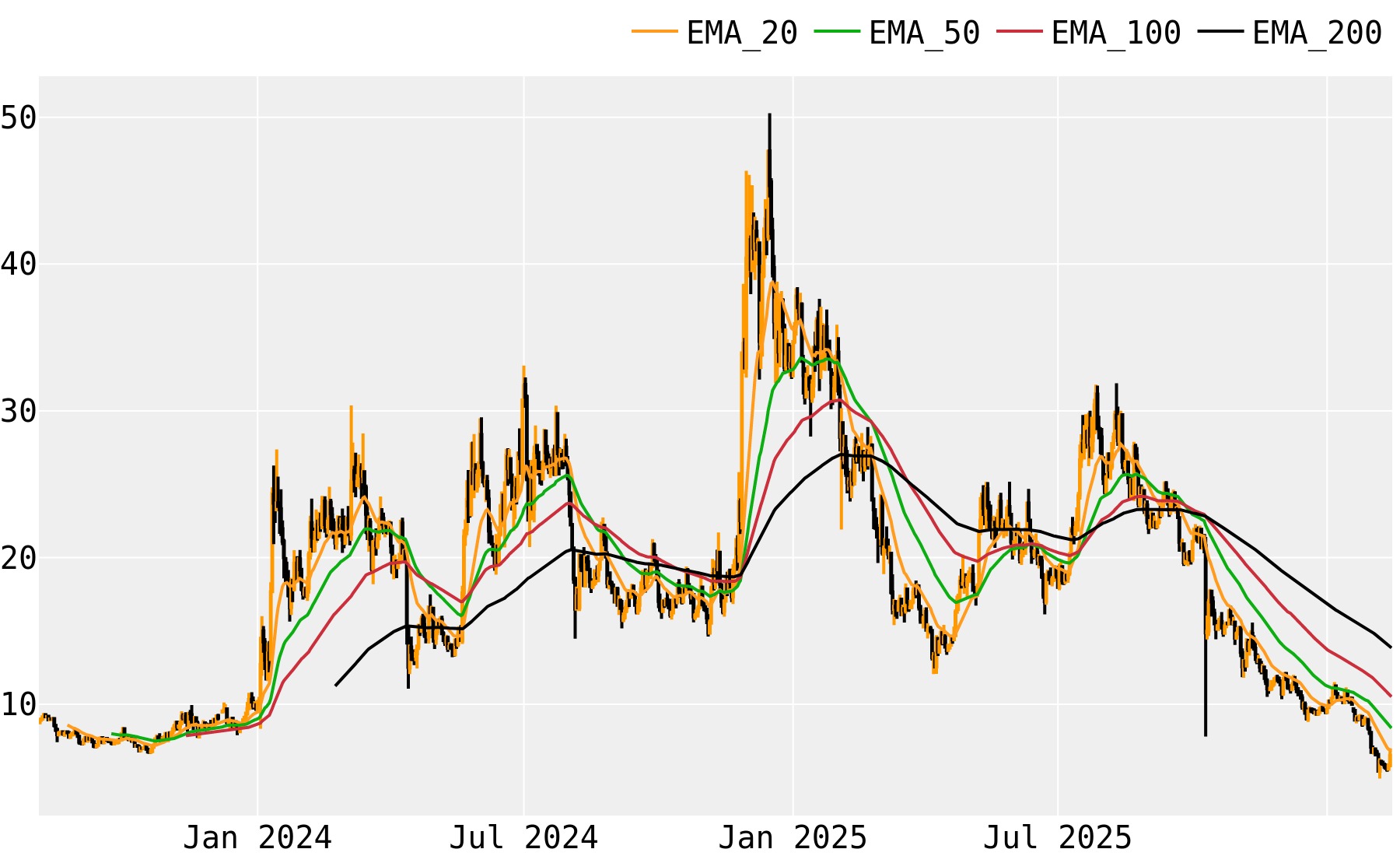 Ethereum Name Service ENS Экспоненциальные скользящие средние
