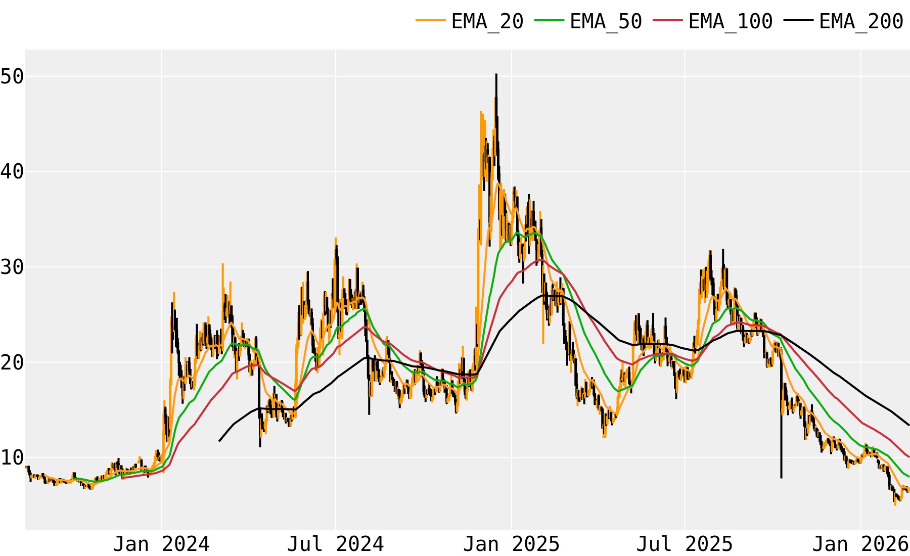 Ethereum Name Service ENS Экспоненциальные скользящие средние