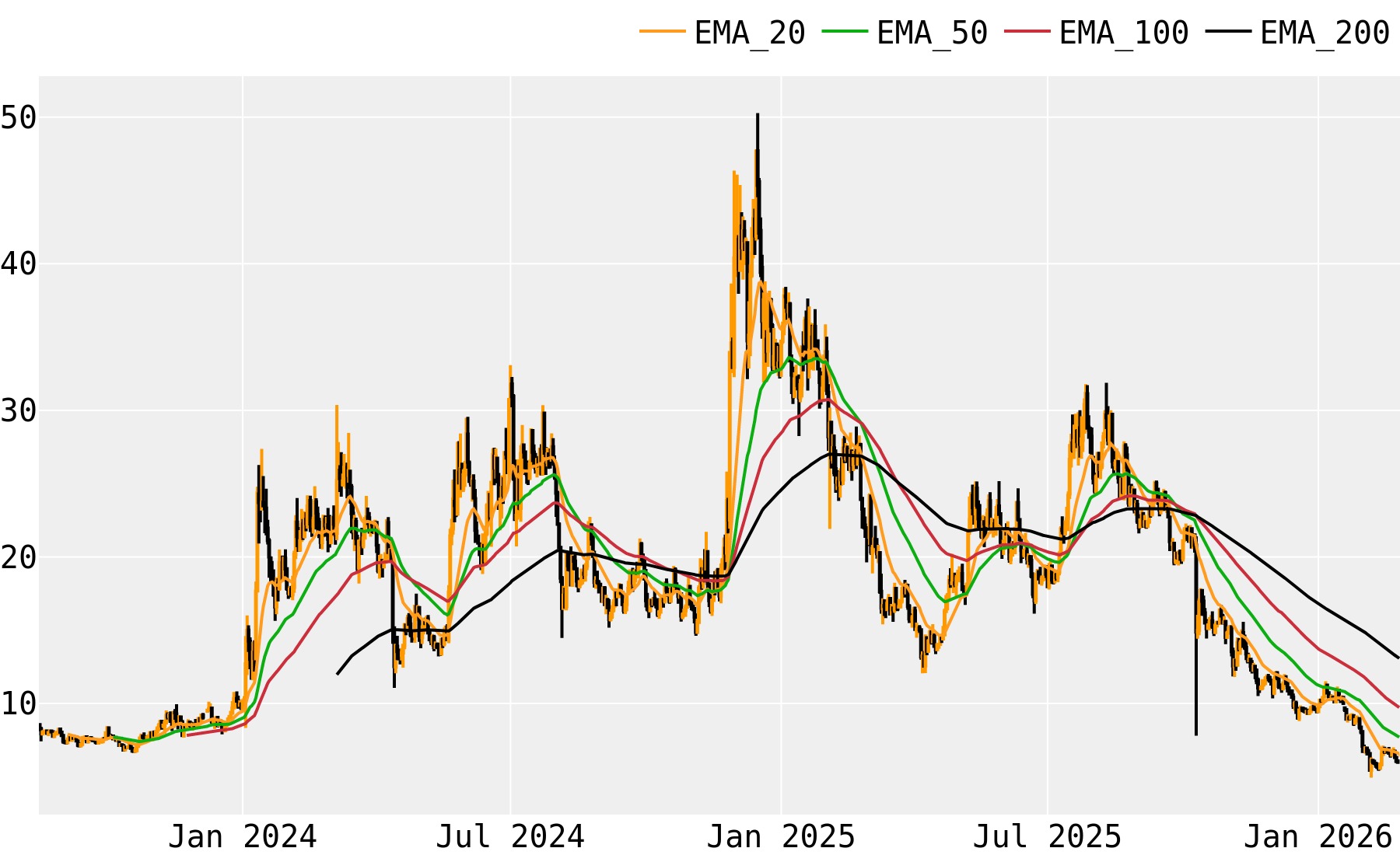 Ethereum Name Service ENS Экспоненциальные скользящие средние