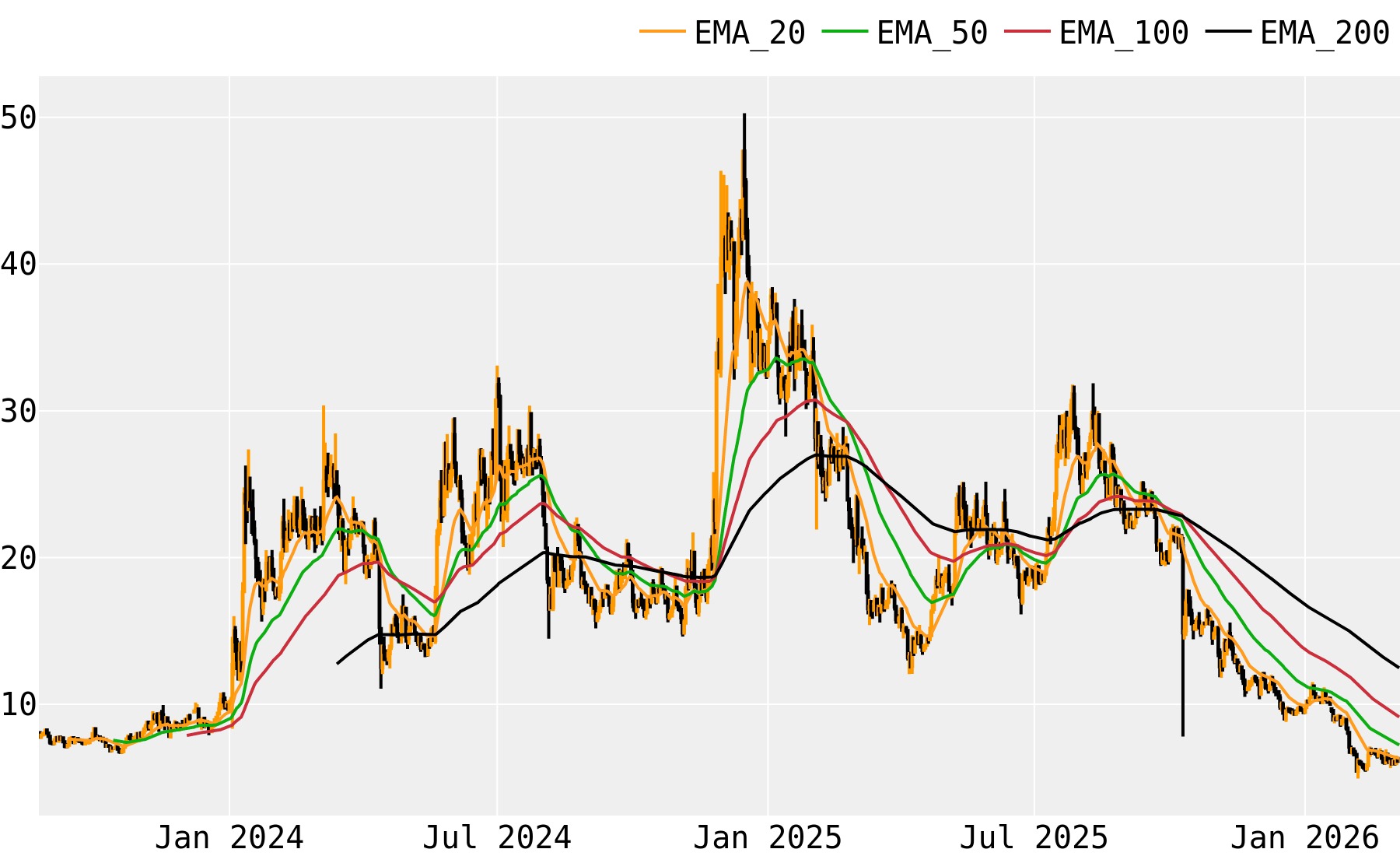 Ethereum Name Service ENS Экспоненциальные скользящие средние