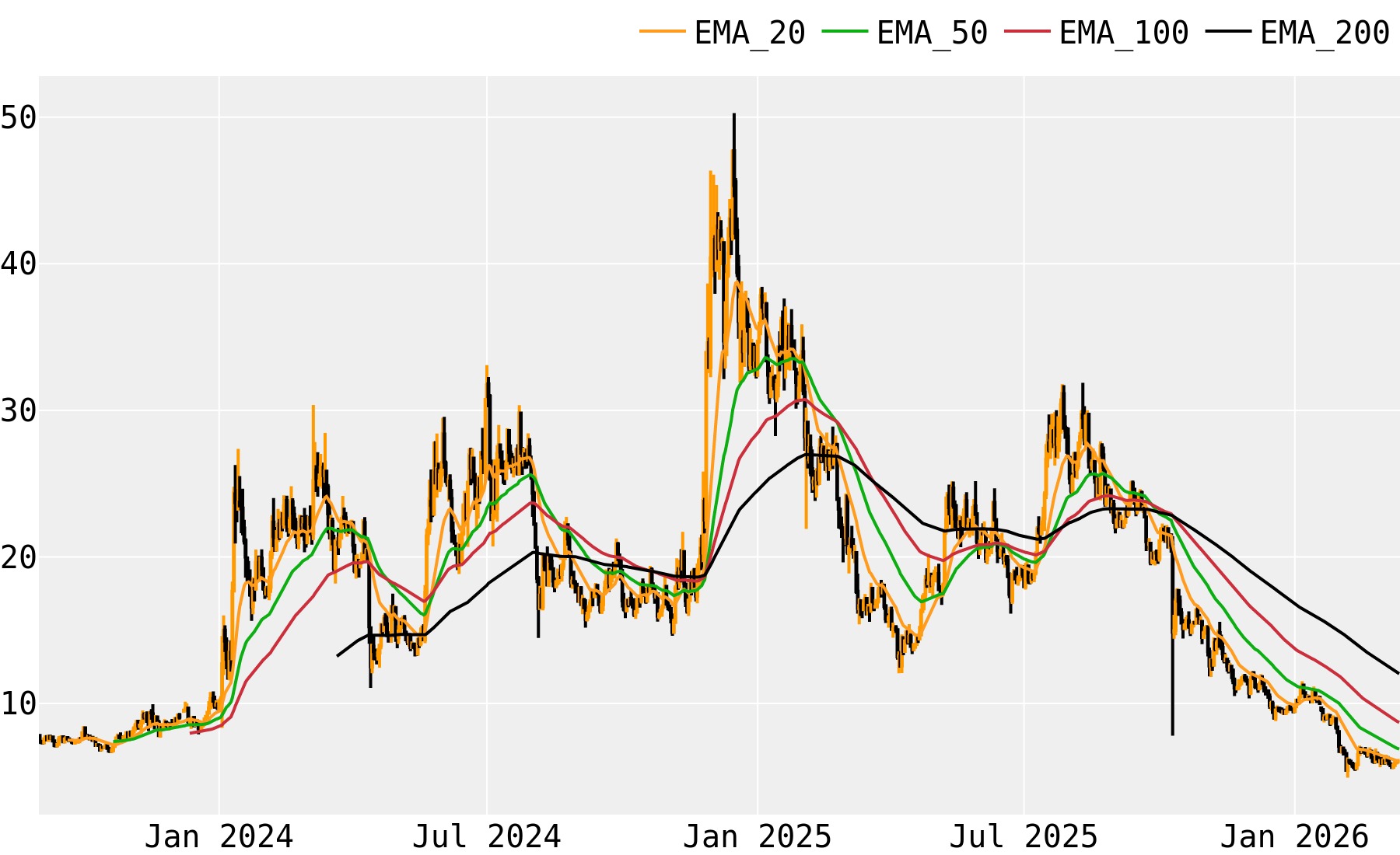 Ethereum Name Service Üstel Hareketli Ortalamaları