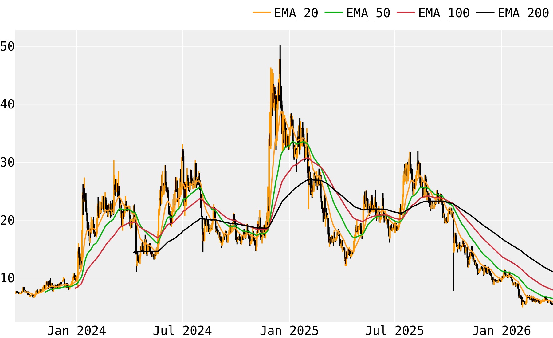 Ethereum Name Service ENS Экспоненциальные скользящие средние